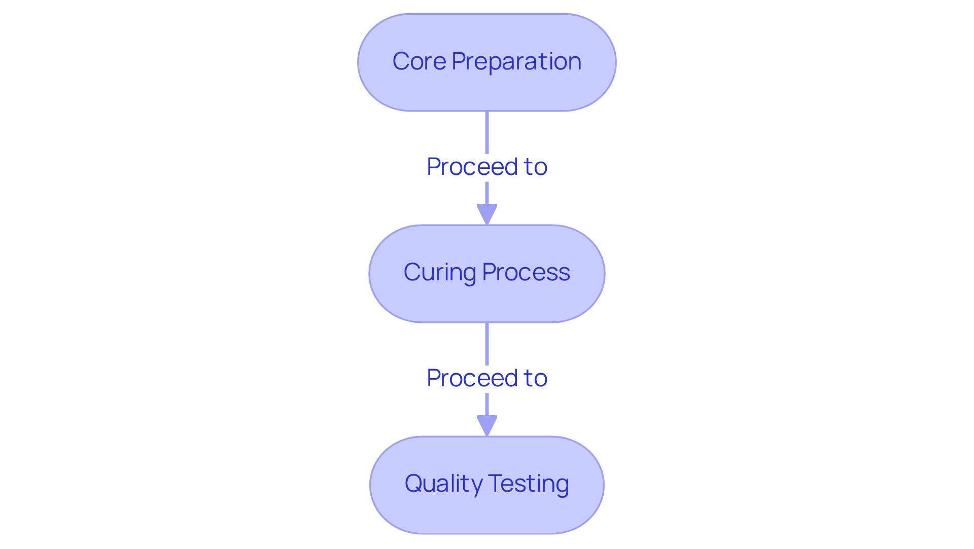 Each box represents a critical step in the manufacturing process, with arrows indicating the flow from one step to the next.