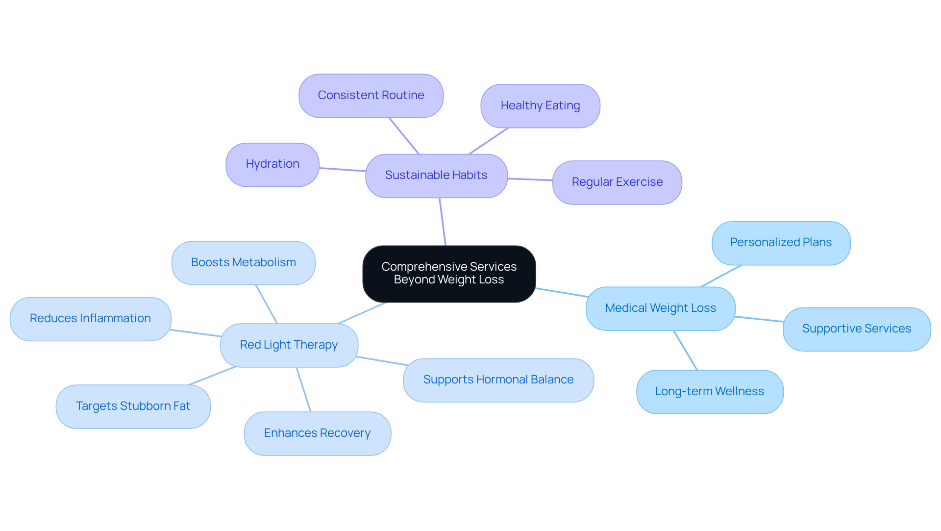 This mindmap shows how different services connect to the main goal of improving health and wellness. Each branch represents a service, and the sub-branches highlight specific benefits or actions related to that service. Follow the branches to see how everything works together to support your weight management journey.