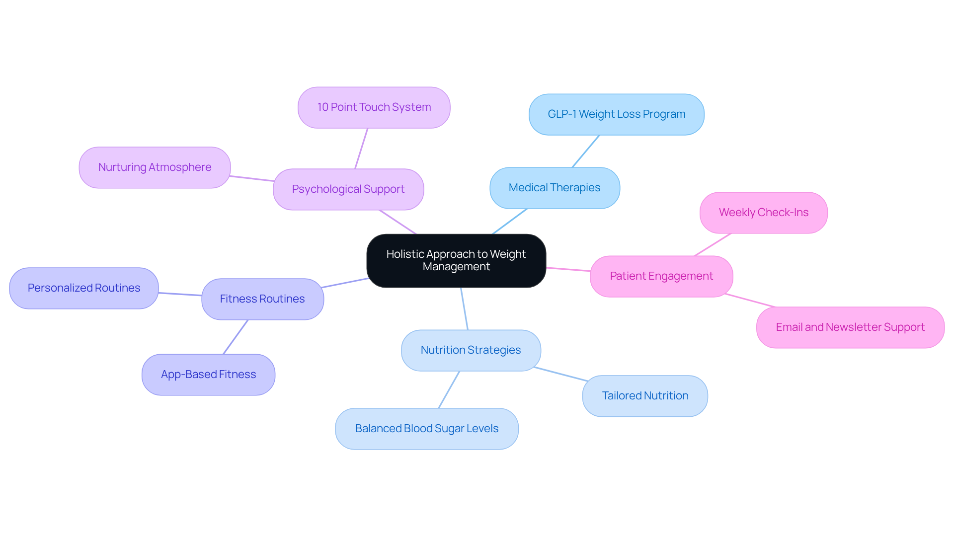 The center represents the overall strategy, while the branches show the different components that work together to support weight loss and maintenance. Follow the branches to see how each part contributes to a healthier lifestyle. The center represents the overall strategy, while the branches show the different components that work together to support weight loss and maintenance. Follow the branches to see how each part contributes to a healthier lifestyle.