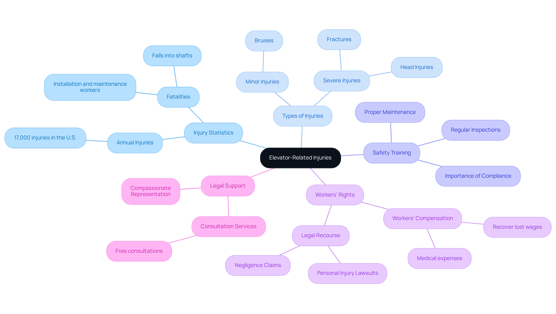 This mindmap starts with the main topic of elevator-related injuries and branches out into various important aspects. Each branch represents a different area of concern, helping you see how they connect to the central issue. For example, under 'Types of Injuries', you can find details about the severity of injuries, while 'Legal Support' shows how to get help after an incident.