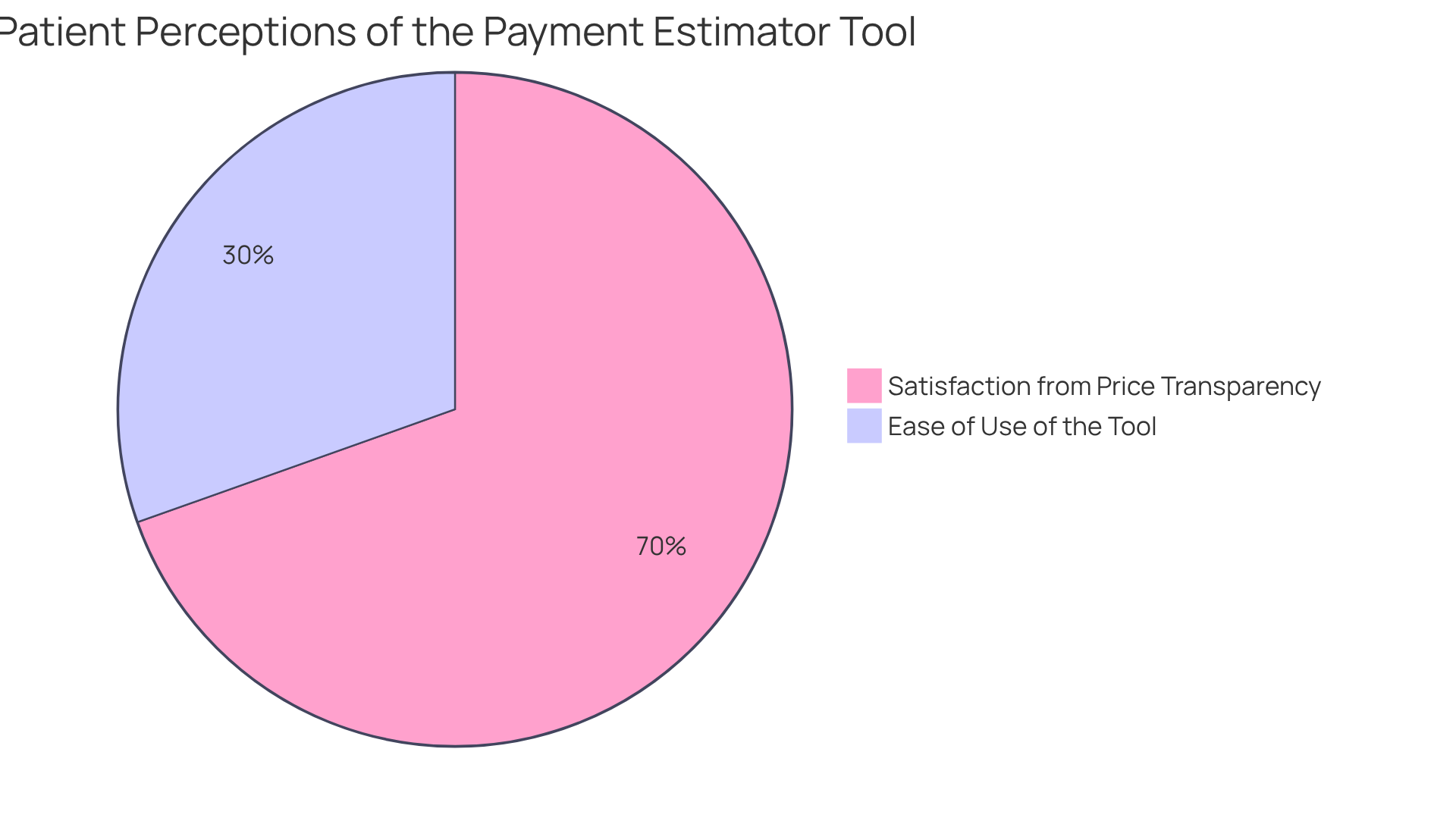 This chart shows how patients feel about the payment estimator. The larger slice means more people believe that price transparency helps their satisfaction, while the smaller slice indicates those who found the tool easy to use.