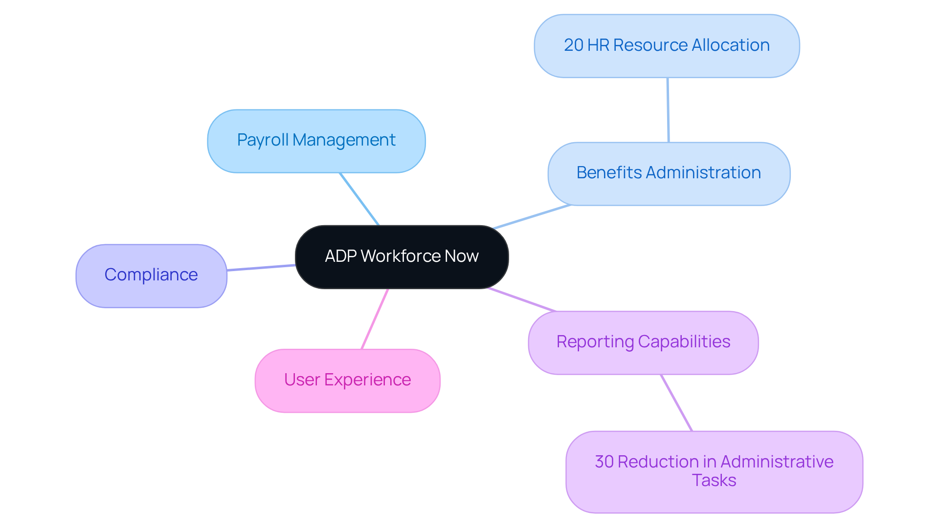 The central node represents ADP Workforce Now, while the branches show its main features. Each sub-branch provides specific details about how these features benefit small businesses, helping you understand the platform's comprehensive capabilities.