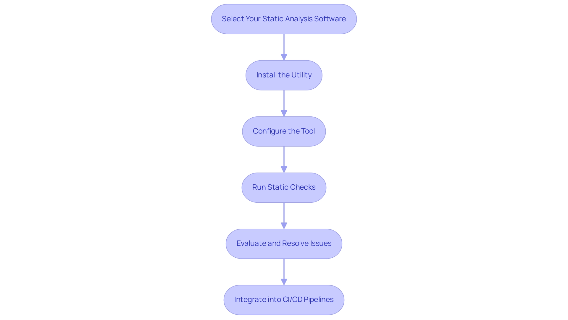 Each box represents a step in the implementation process, and the arrows indicate the sequential flow between steps.