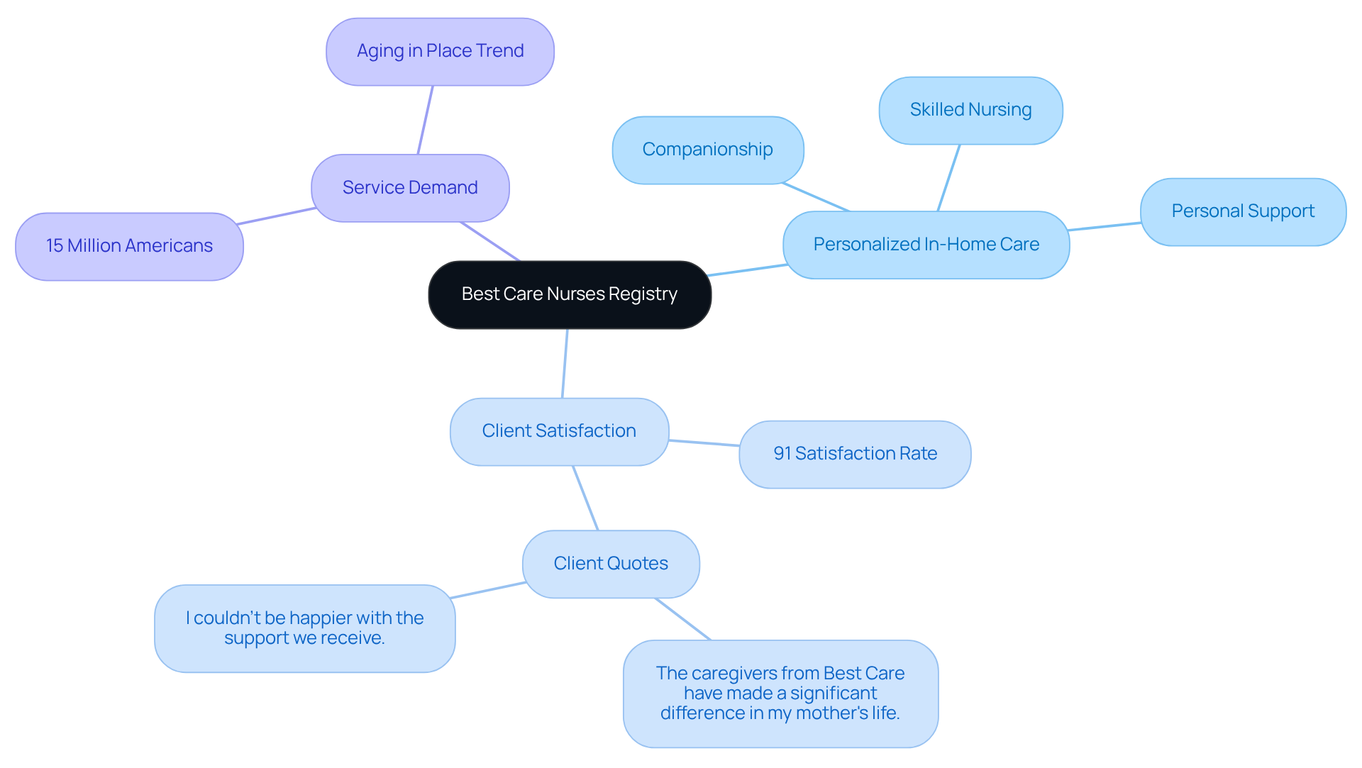 The central idea represents the Best Care Nurses Registry, while branches show the key areas of focus, highlighting how personalized care connects to client happiness and the growing need for such services.