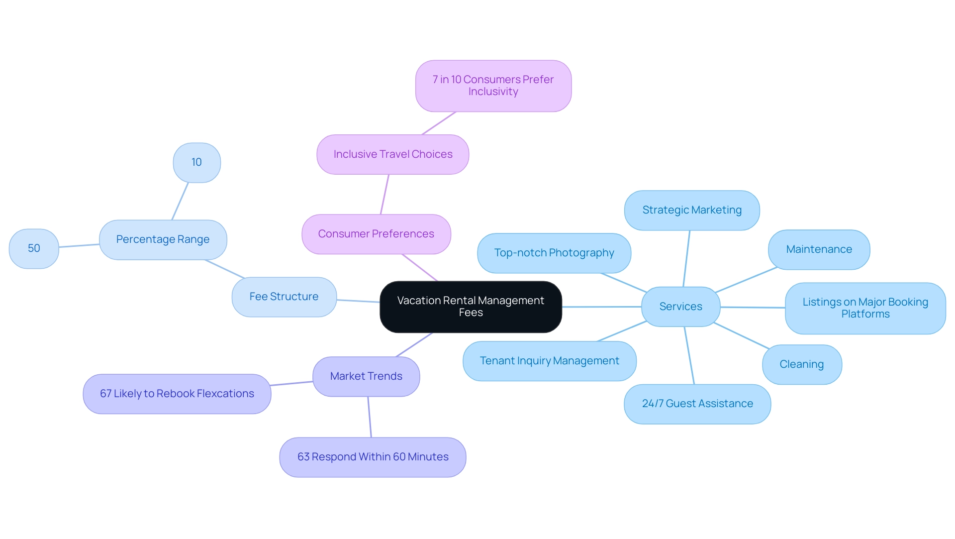 The central node represents the main topic, with branches showing services, fee structures, market trends, and consumer preferences.