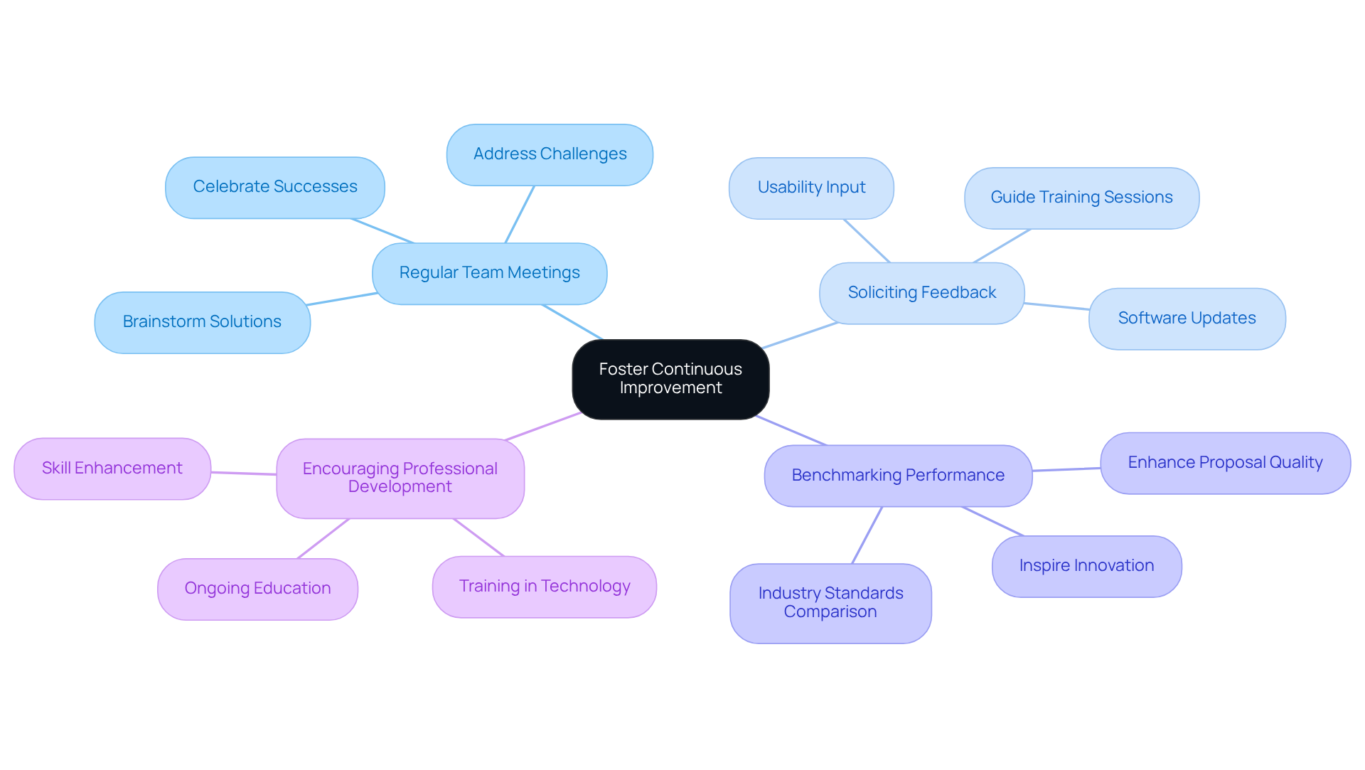 This mindmap illustrates how different strategies contribute to continuous improvement in title research. Each branch represents a key area of focus, and the sub-branches detail specific actions or examples related to those areas.