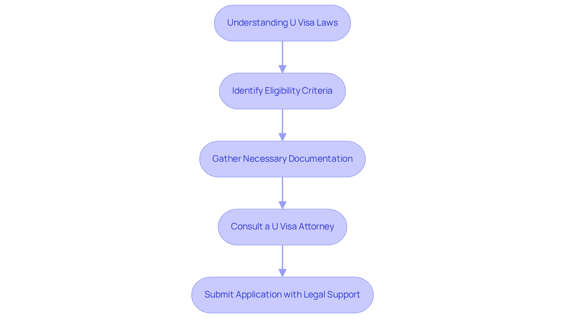 Each box represents a step in the process of applying for a U Visa. Follow the arrows to see how to move from understanding the laws to successfully submitting your application with the help of a lawyer.