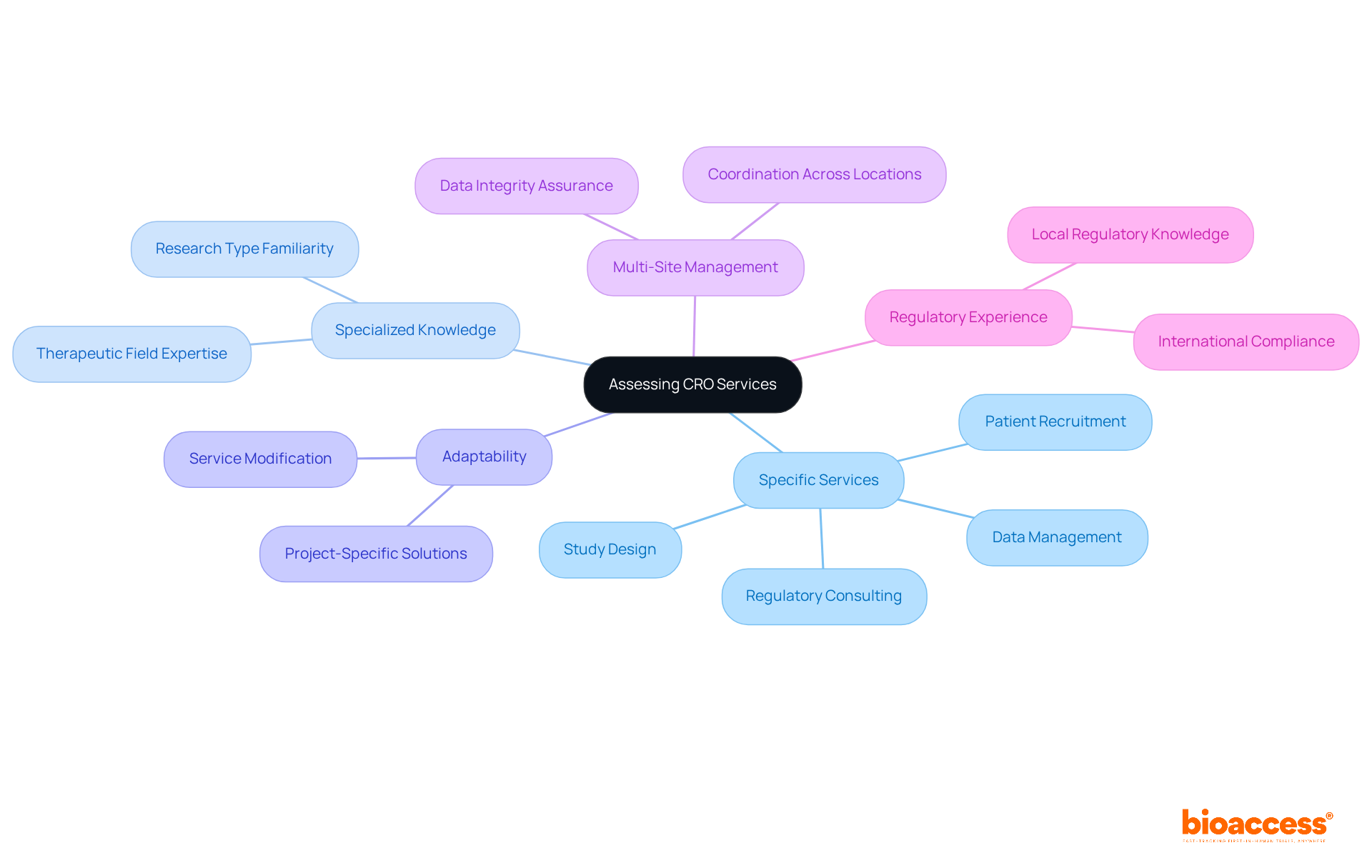 Start at the center with the main topic of assessing CRO services, then explore each branch to understand the specific criteria that can help in selecting the right CRO for your project.