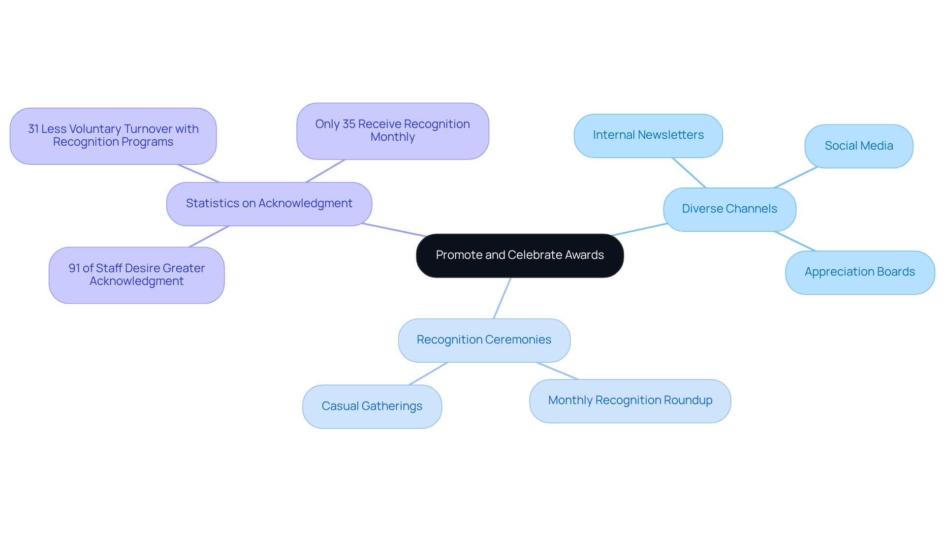 The central node represents the main theme, while branches show different strategies and their components. Each color-coded branch helps you easily identify related ideas and methods for fostering engagement through recognition. The central node represents the main theme, while branches show different strategies and their components. Each color-coded branch helps you easily identify related ideas and methods for fostering engagement through recognition.
