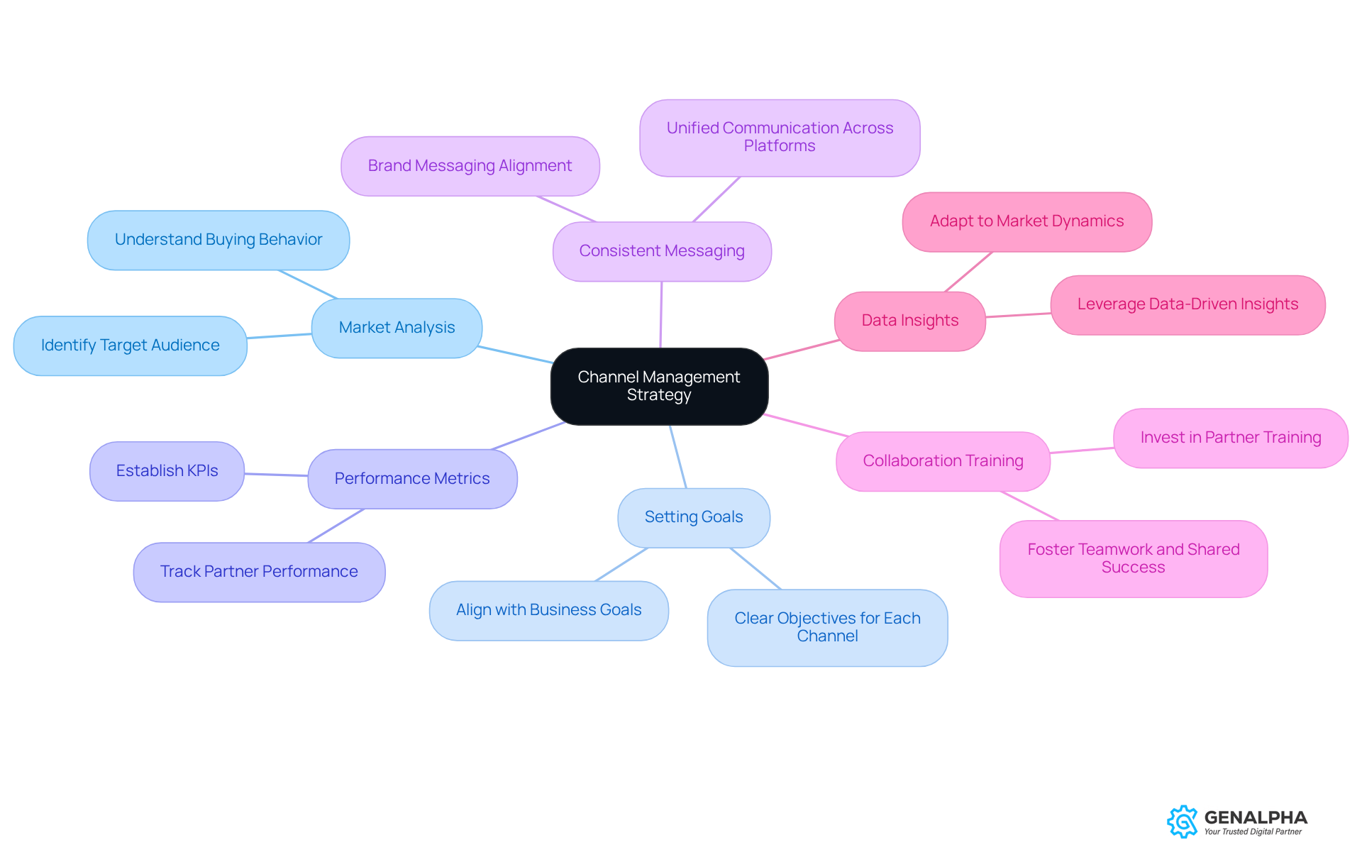 Start at the center with the main strategy, then explore each branch to see the specific actions and considerations that contribute to effective channel management.