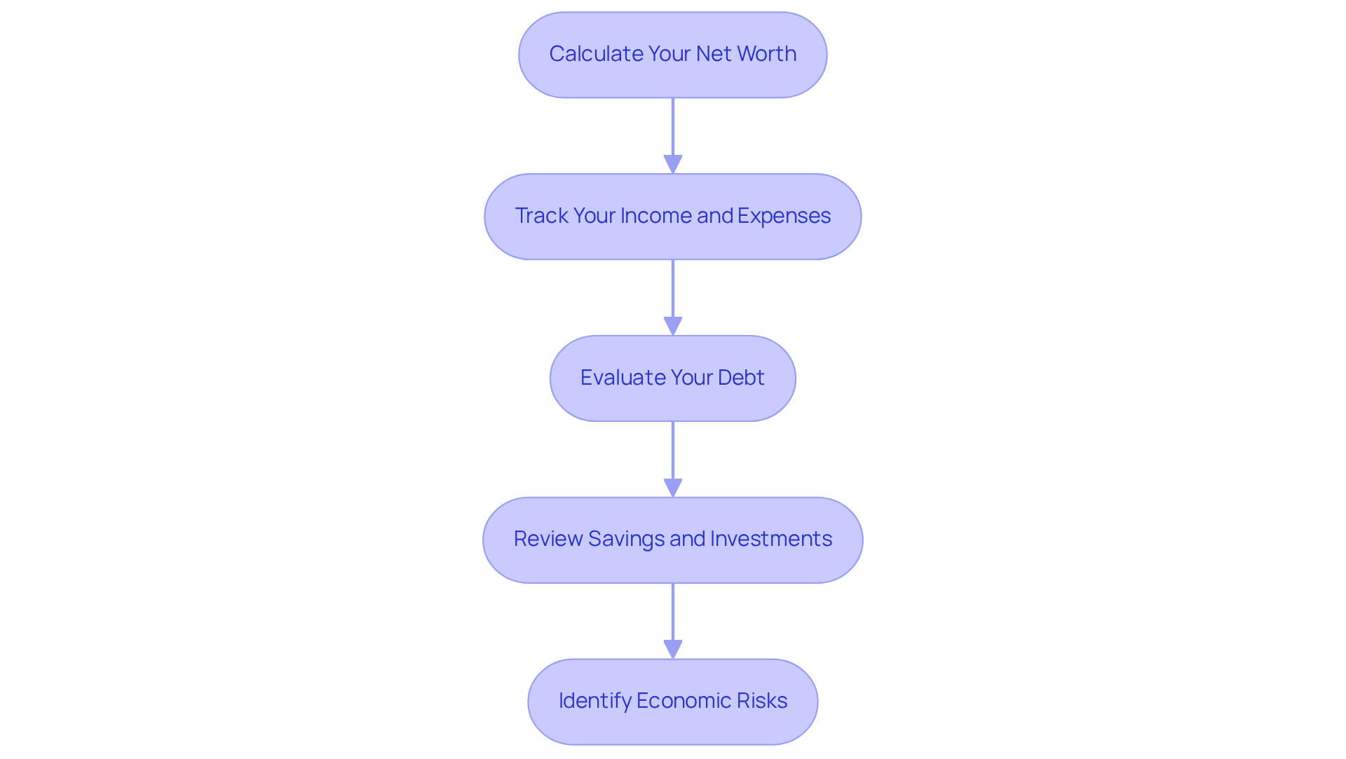 Each box represents a step in evaluating your finances. Follow the arrows to see the order in which you should complete each task for a comprehensive financial assessment. Each box represents a step in evaluating your finances. Follow the arrows to see the order in which you should complete each task for a comprehensive financial assessment.
