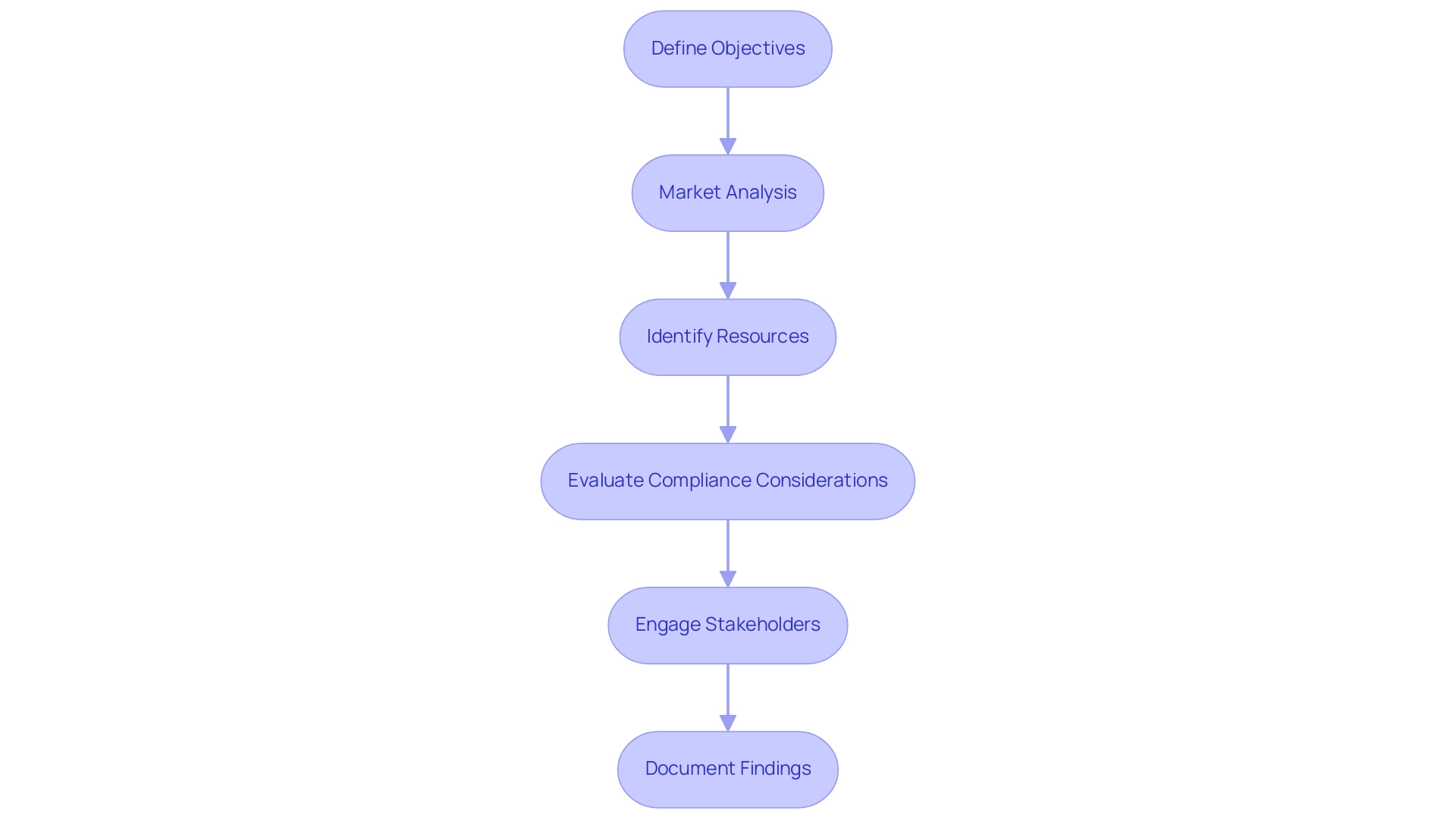 Each box represents a step in the feasibility study process, with arrows indicating the progression from one step to the next.