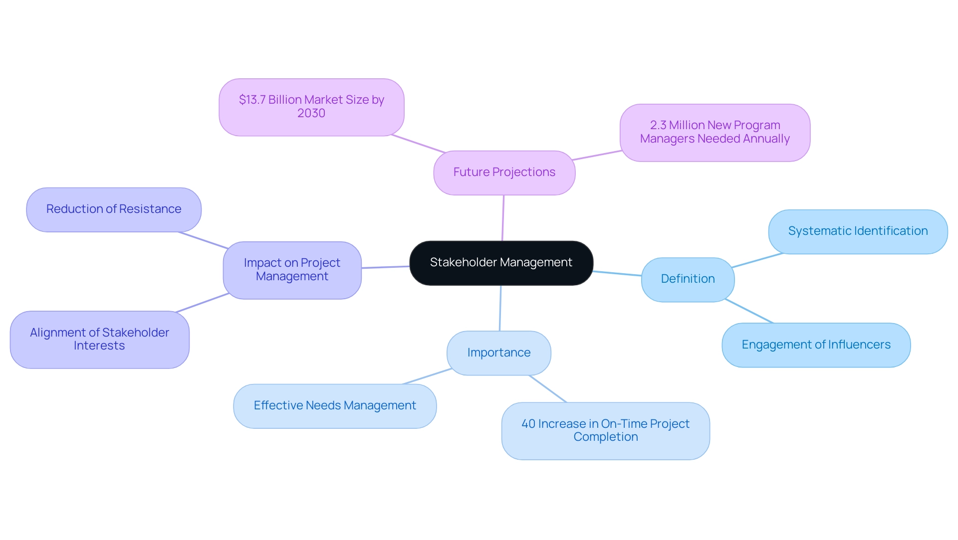 The central node represents stakeholder management, with branches for definition, importance, impact, and future projections, each color-coded for clarity.