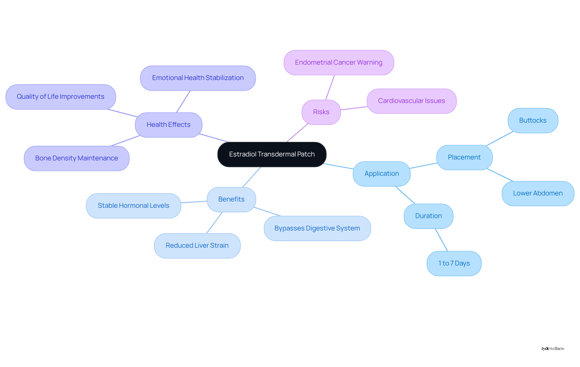 The central node represents the estradiol patch, with branches showing related topics: how it’s applied, its benefits, health effects, and associated risks. Each color-coded branch helps you navigate the connections and understand the full picture.