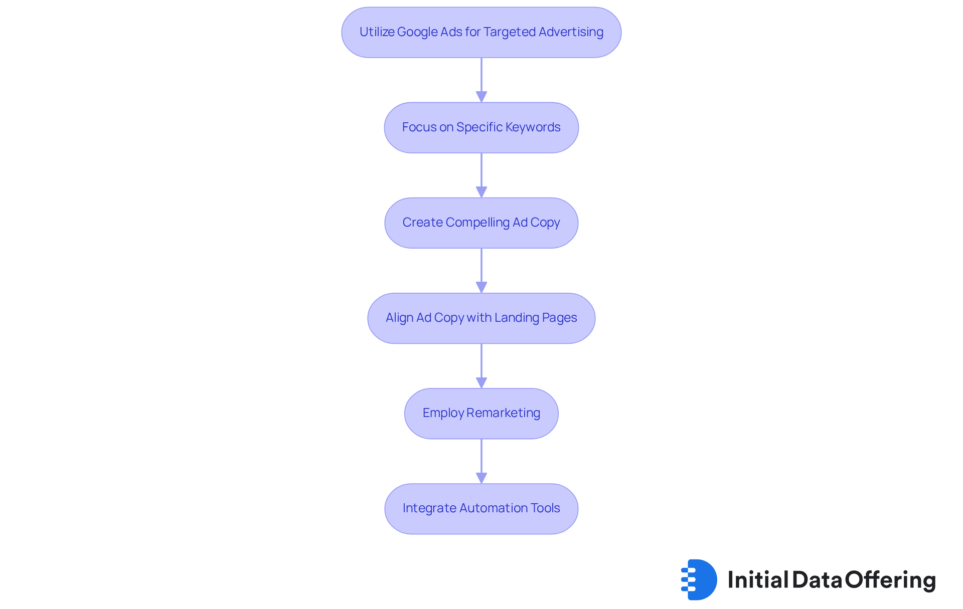 Each box represents a step in the Google Ads strategy — follow the arrows to see how each action leads to the next in the process of generating leads effectively.