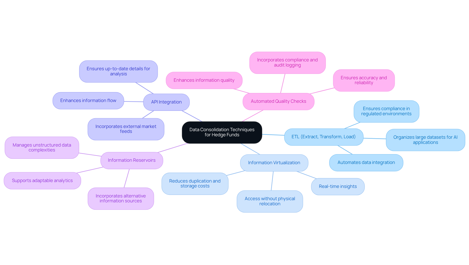 This mindmap starts with the main topic in the center and branches out to show different techniques. Each branch represents a method, and the sub-branches provide more details about the benefits and applications of each technique. Follow the branches to understand how these strategies work together to improve data management.