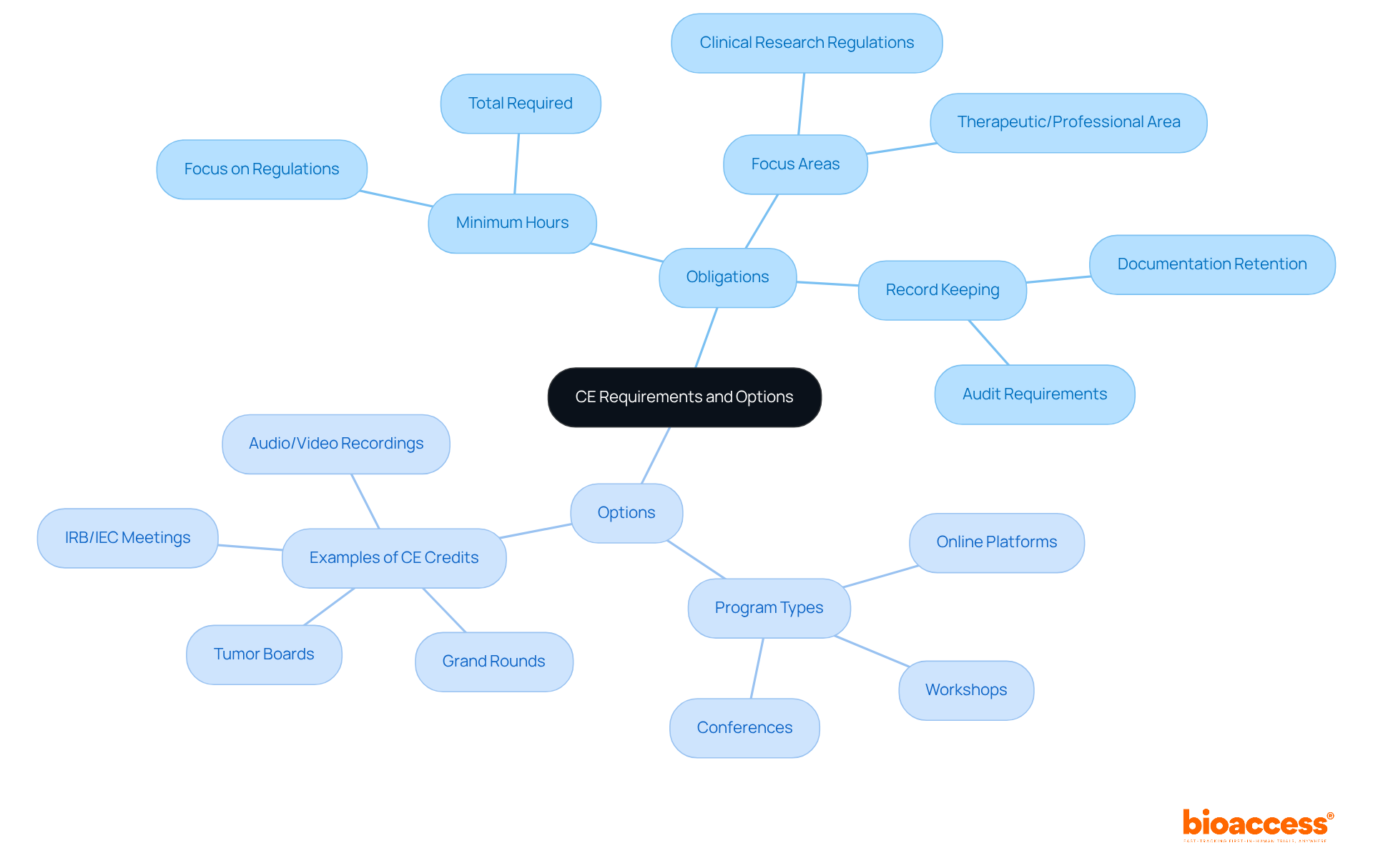 Start at the center with your CE requirements, then follow the branches to see your obligations and the various options available to meet them. Each branch represents a different aspect of your continuing education journey.