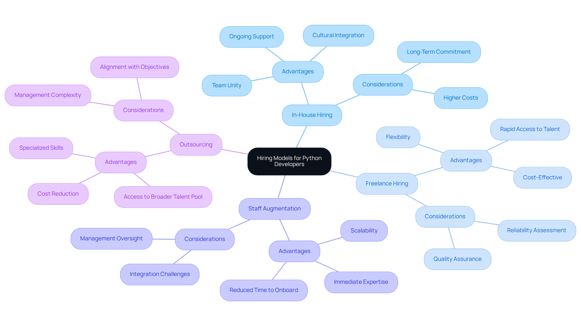 The central node represents the main topic of hiring models. Each branch shows a different model, and the sub-branches provide details about the advantages and considerations for each approach.