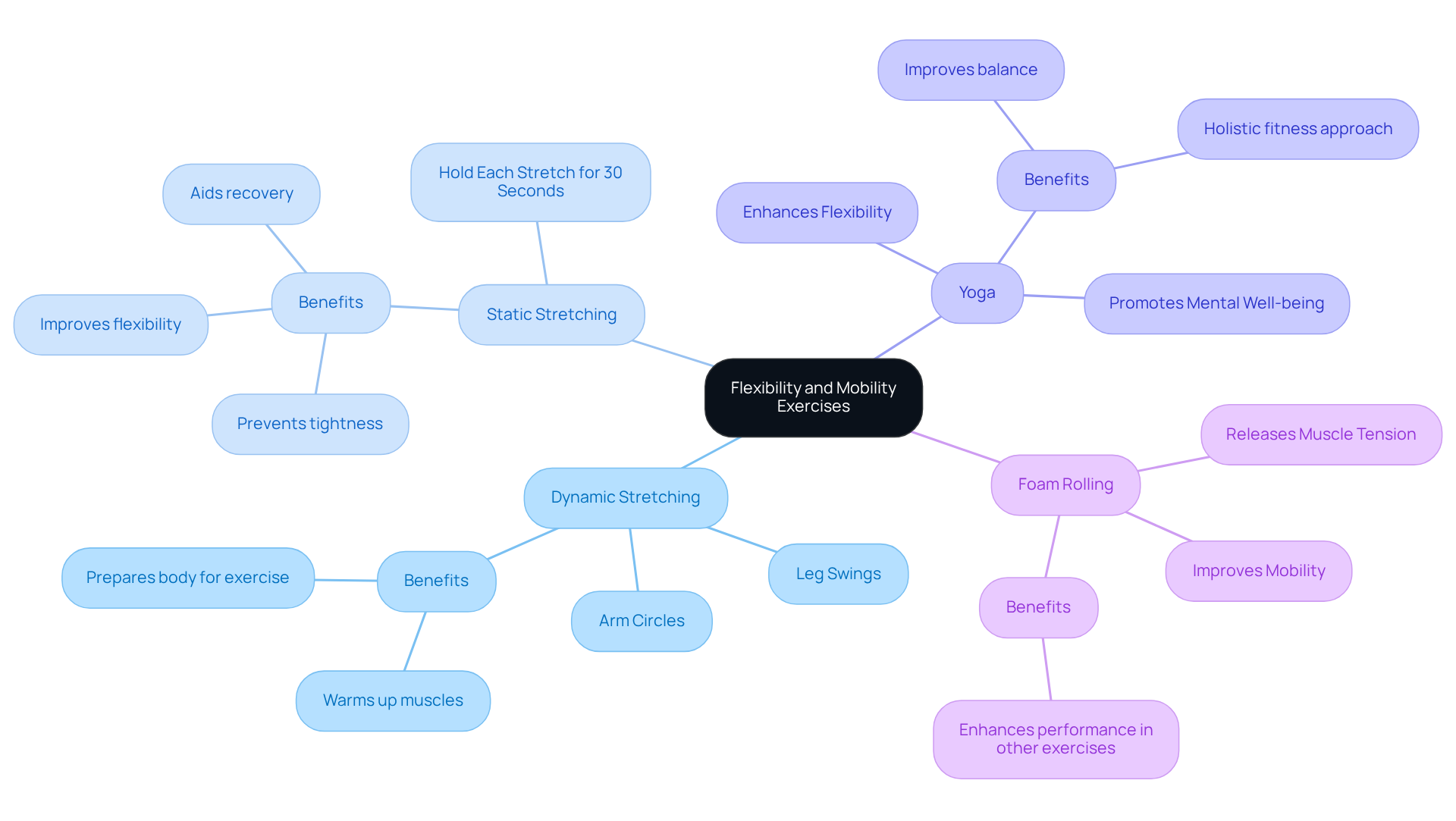 This mindmap shows different types of exercises that can help improve your flexibility and mobility. Each branch represents a category of exercise, and the sub-branches explain what each exercise does. Follow the branches to see how they all connect to the main goal of enhancing your fitness.