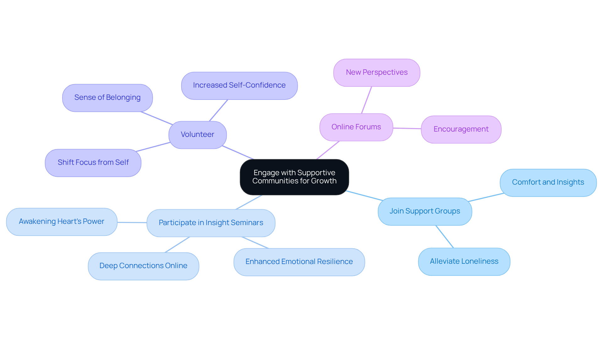 The central node represents the main theme, while each branch illustrates a different strategy to foster connections. Sub-branches provide additional insights, showing how each approach contributes to personal growth. The central node represents the main theme, while each branch illustrates a different strategy to foster connections. Sub-branches provide additional insights, showing how each approach contributes to personal growth.