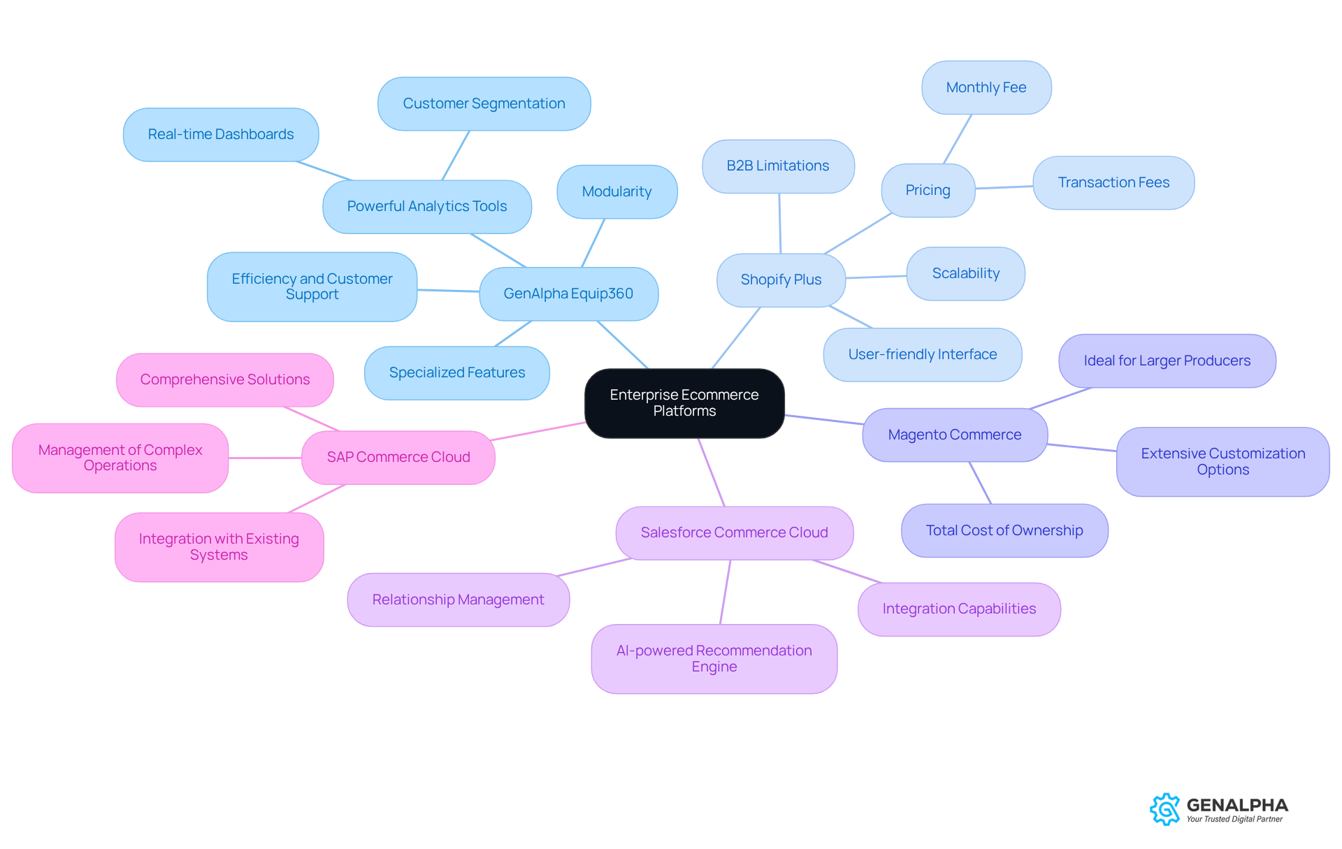 This mindmap helps you explore different ecommerce platforms for enterprises. Each branch represents a platform, and the sub-branches show what makes each one unique. Follow the branches to see which platform might be the best fit for your business needs!