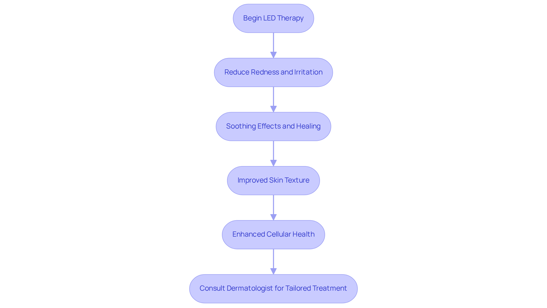Follow the arrows to see how LED therapy progresses from treatment to its calming effects. Each box represents a step in the process, making it easy to understand how these therapies work together for better skin health. Follow the arrows to see how LED therapy progresses from treatment to its calming effects. Each box represents a step in the process, making it easy to understand how these therapies work together for better skin health.