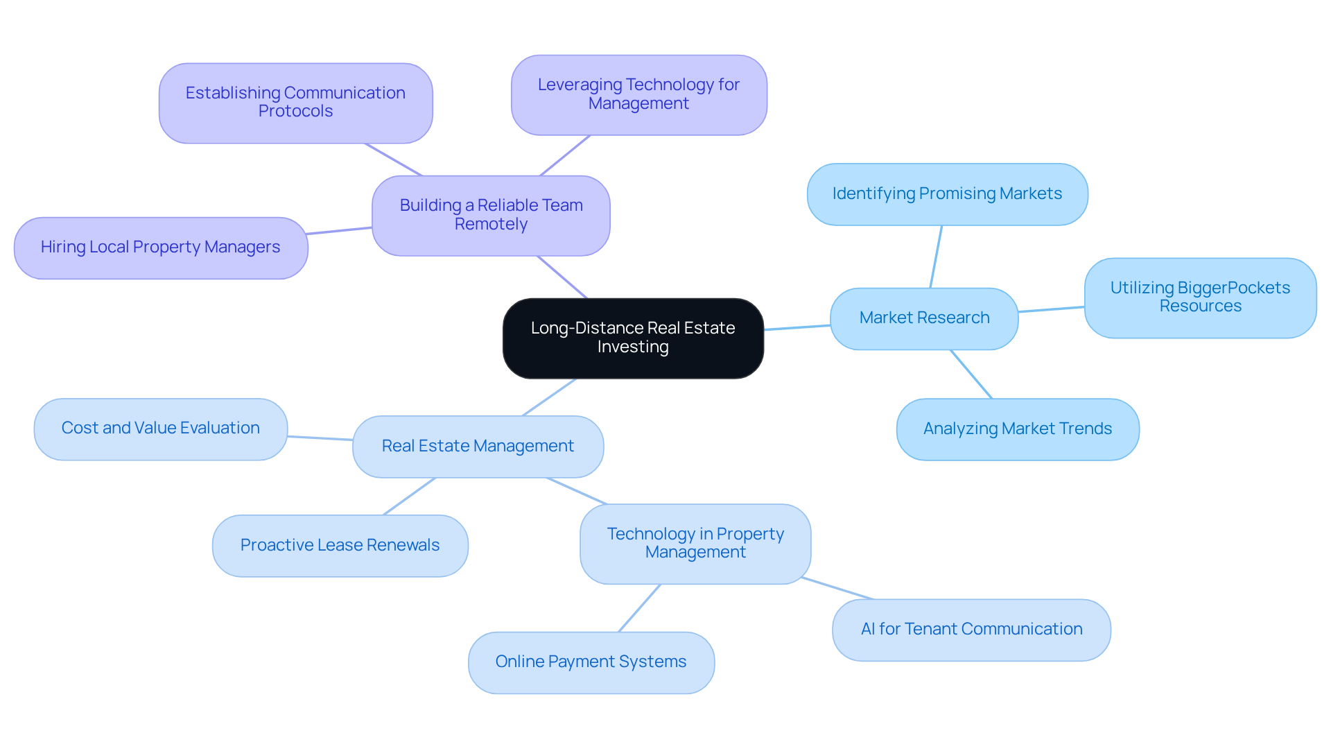 The center represents the main theme of long-distance investing, while the branches show key areas to focus on. Each branch can lead to more detailed strategies, helping you visualize how to expand your real estate portfolio effectively.