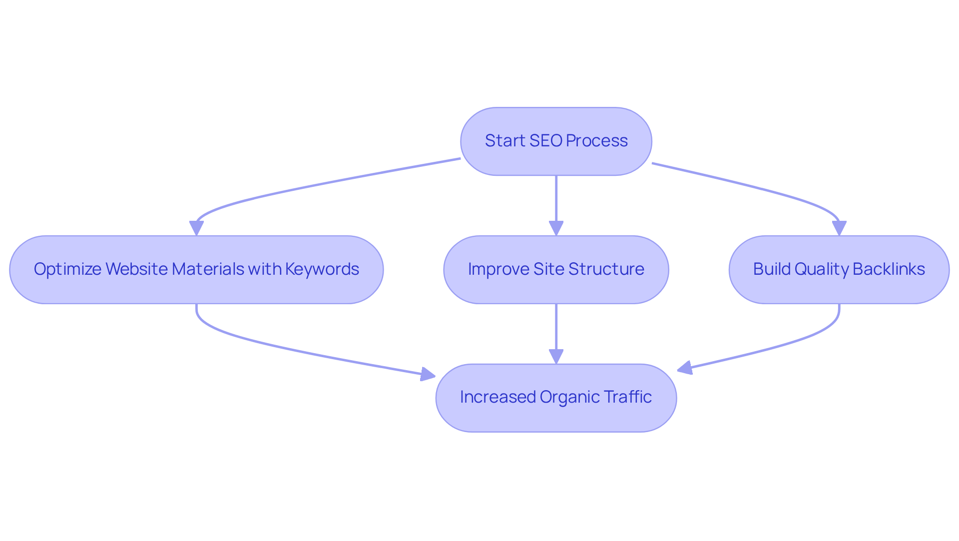 Follow the arrows to understand the step-by-step approach to SEO. Each box represents a crucial part of the strategy, leading to the ultimate goal of increasing traffic on your website. Follow the arrows to understand the step-by-step approach to SEO. Each box represents a crucial part of the strategy, leading to the ultimate goal of increasing traffic on your website.