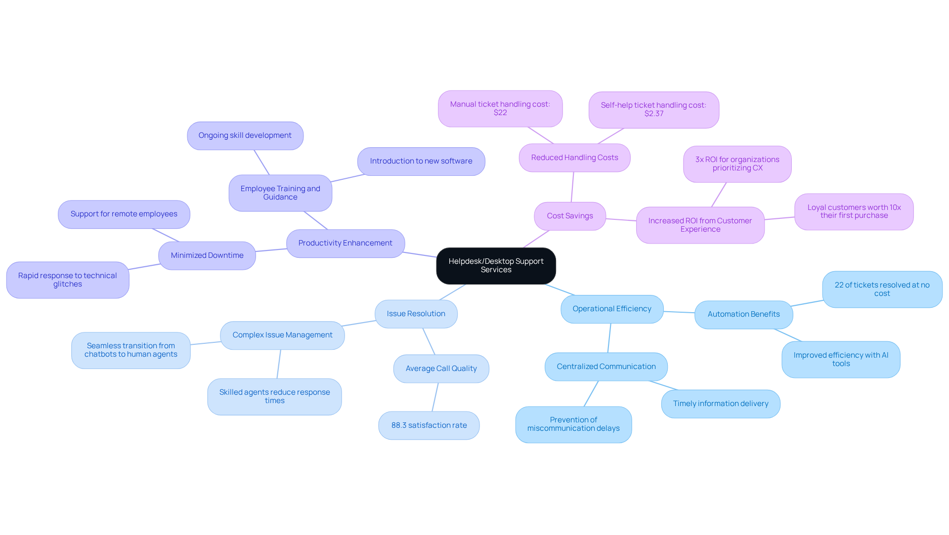The central node represents the overall role of helpdesk and desktop support, with branches showing how they contribute to efficiency, productivity, and cost savings. Each sub-point explains specific metrics or functions relevant to that branch. The central node represents the overall role of helpdesk and desktop support, with branches showing how they contribute to efficiency, productivity, and cost savings. Each sub-point explains specific metrics or functions relevant to that branch.
