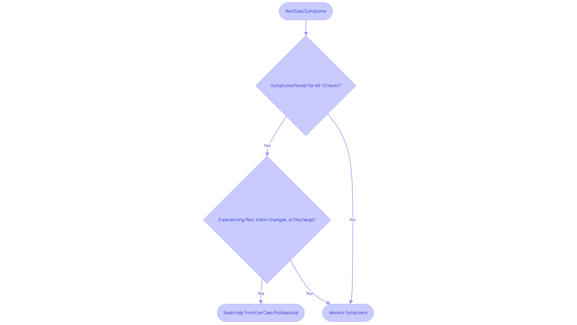 This flowchart guides you through the decision-making process for red eyes. If your symptoms last more than 48-72 hours or if you have pain or vision changes, it's time to reach out to an eye care professional. Follow the arrows to see what steps to take! This flowchart guides you through the decision-making process for red eyes. If your symptoms last more than 48-72 hours or if you have pain or vision changes, it's time to reach out to an eye care professional. Follow the arrows to see what steps to take!