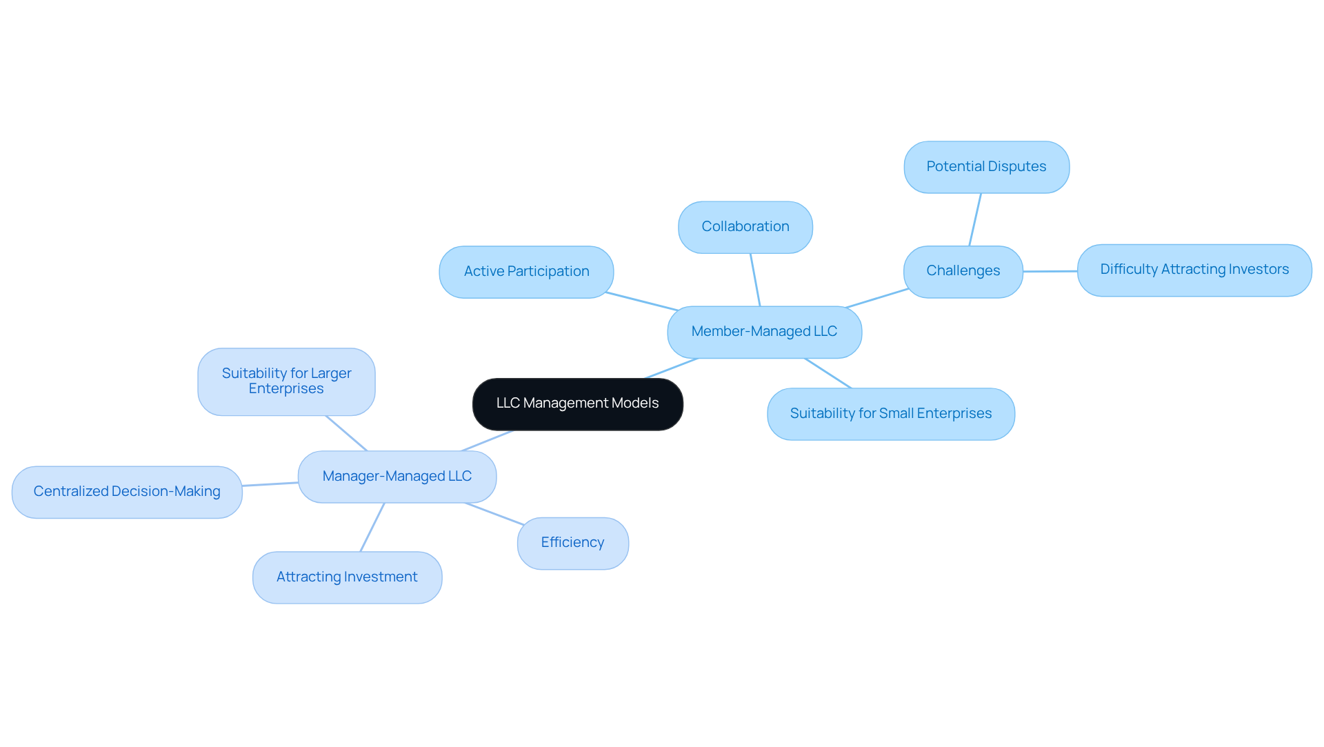 The central node represents the overall topic of LLC management models. Each branch shows a different model, with further branches detailing their characteristics and considerations. This layout helps you see the differences and similarities at a glance. The central node represents the overall topic of LLC management models. Each branch shows a different model, with further branches detailing their characteristics and considerations. This layout helps you see the differences and similarities at a glance.