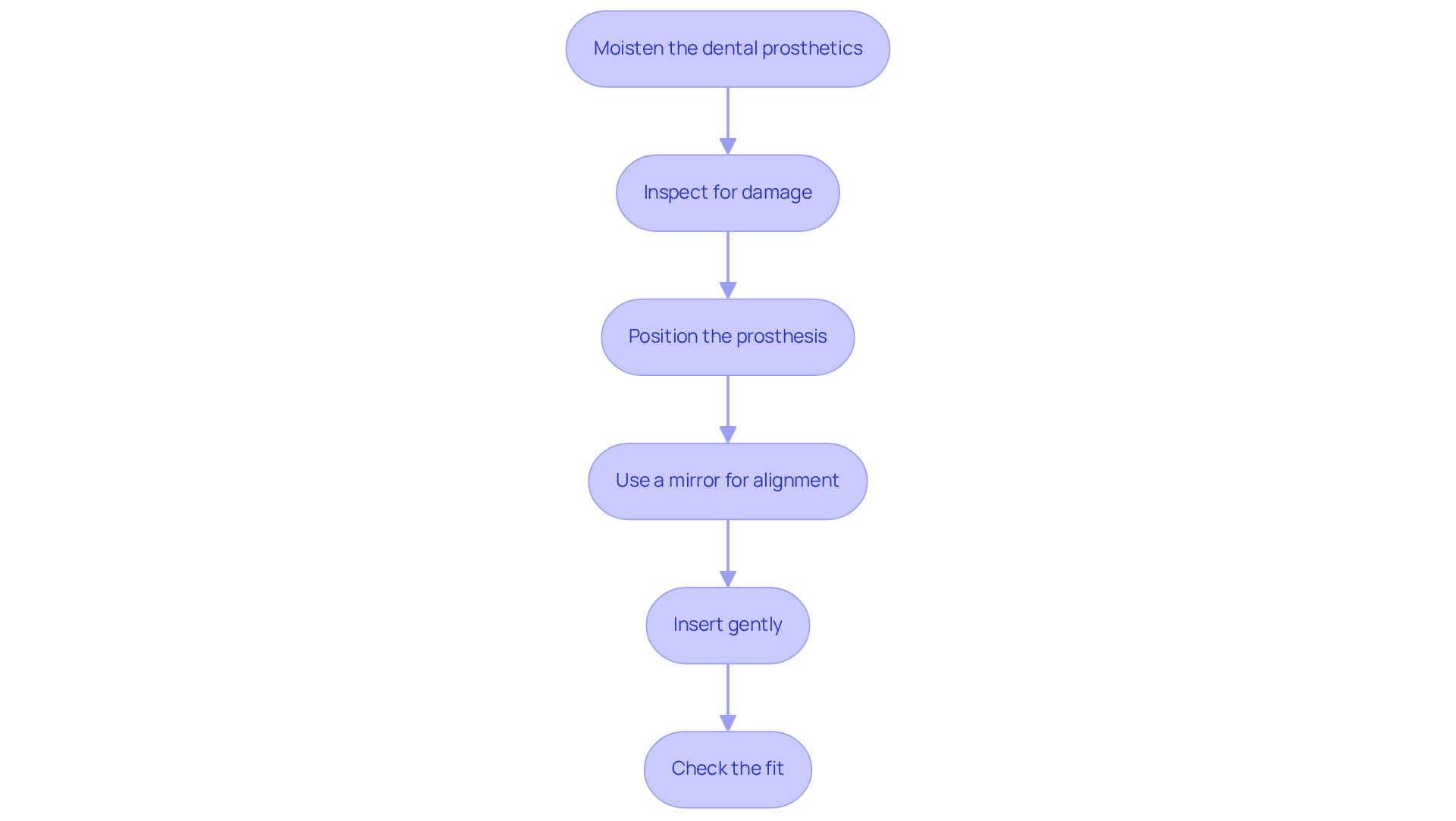Each box represents a step in the process of inserting your partial dentures. Follow the arrows from one step to the next to ensure you do it correctly and comfortably.