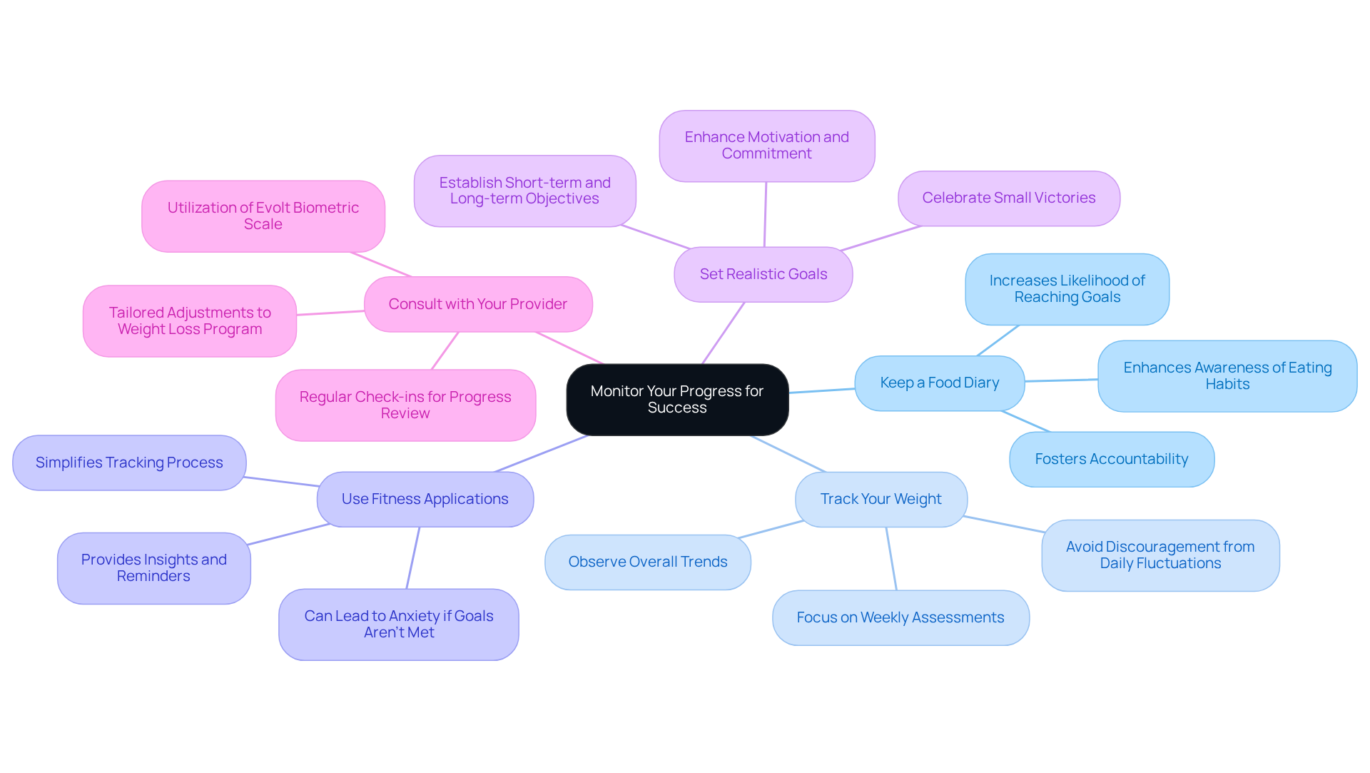 The central node represents the main goal of monitoring progress, while each branch shows a different strategy to help you succeed. Follow the branches to see specific actions you can take to stay on track with your weight loss journey. The central node represents the main goal of monitoring progress, while each branch shows a different strategy to help you succeed. Follow the branches to see specific actions you can take to stay on track with your weight loss journey.