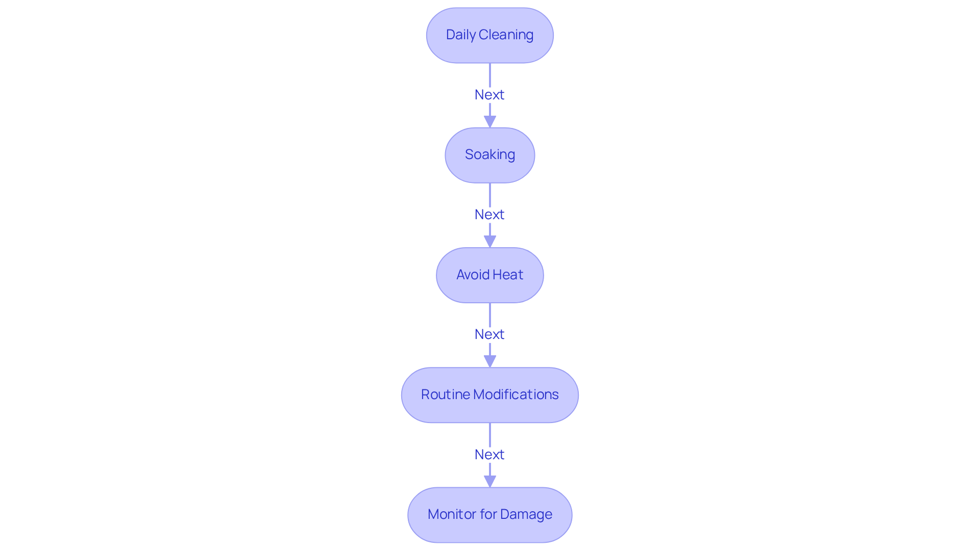 Each box represents a step in caring for your flipper tooth. Follow the arrows to see the order of actions you should take to keep your dental appliance in great shape.