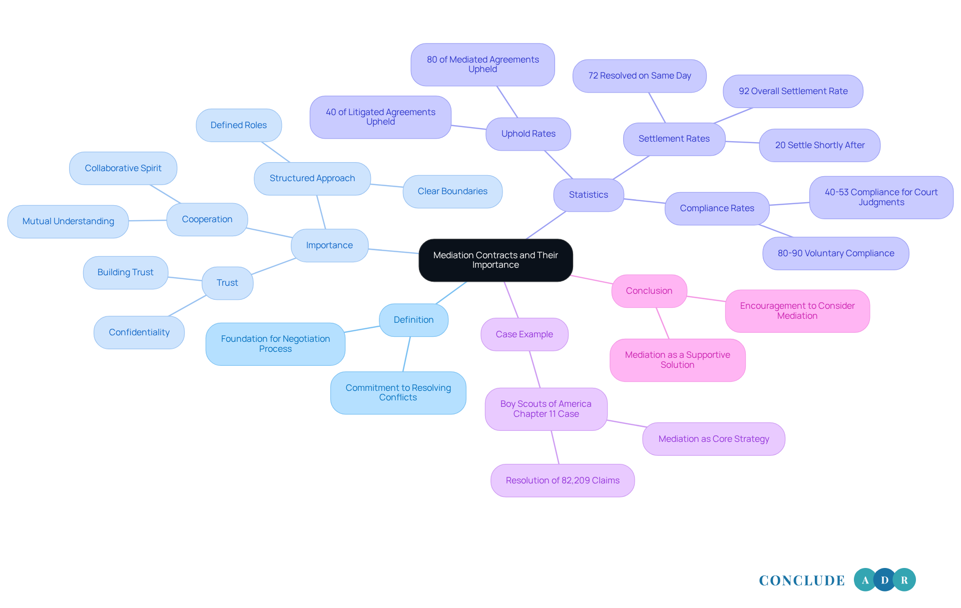 Master Mediation Contracts: Key Elements and Drafting Steps