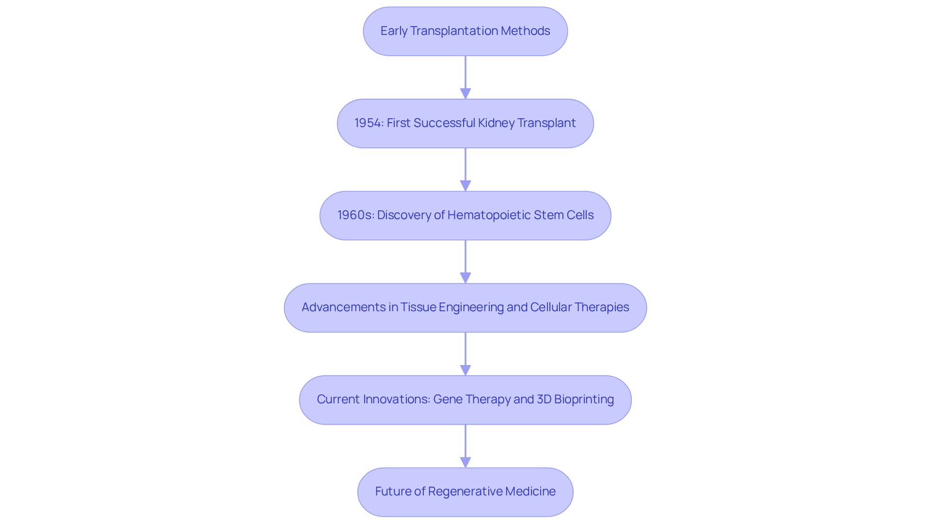 Each box represents a significant milestone in the development of regenerative medicine. Follow the arrows to see how each advancement builds on the previous one, leading to today's innovative treatments.