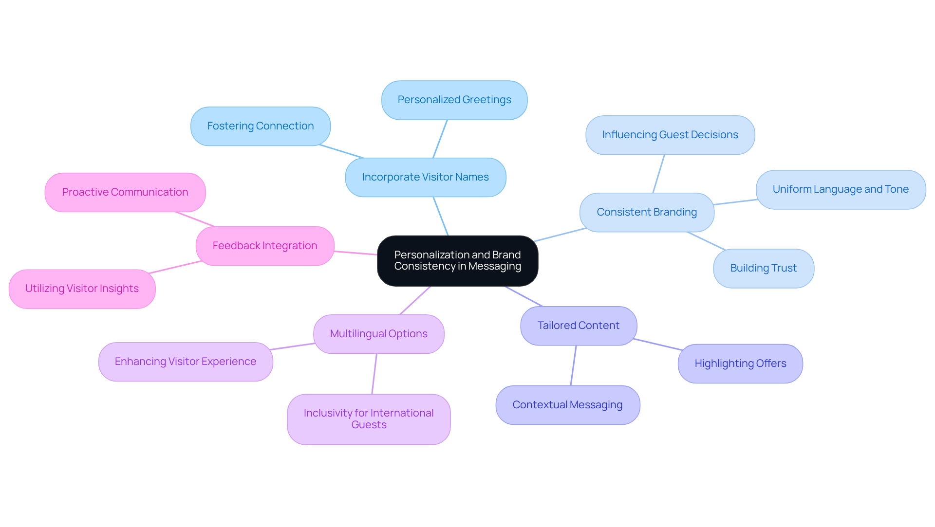 The central idea is about enhancing guest communication. Each branch represents a key strategy, and the sub-branches provide additional details or examples. This layout helps you see how each strategy contributes to the overall goal of improving guest interactions.