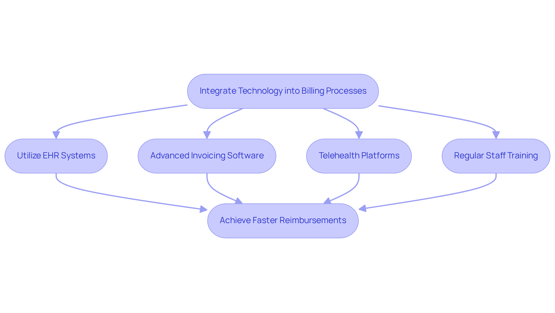 This flowchart shows how integrating various technologies can improve billing efficiency. Each box represents a step or tool in the process, leading to faster reimbursements. Follow the arrows to see how each component connects to the overall goal. This flowchart shows how integrating various technologies can improve billing efficiency. Each box represents a step or tool in the process, leading to faster reimbursements. Follow the arrows to see how each component connects to the overall goal.