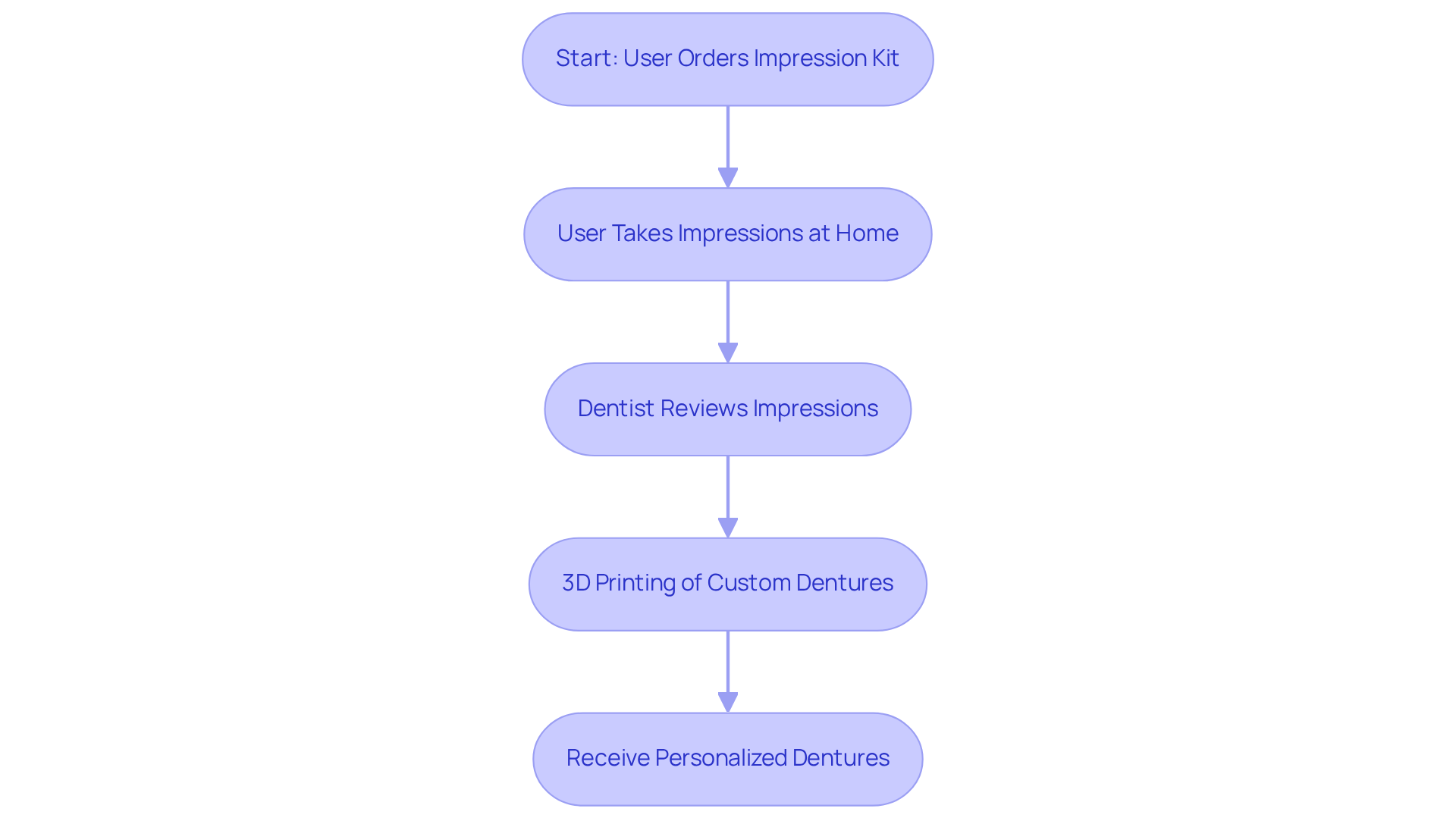 Each box represents a step in the journey to getting your dentures. Follow the arrows to see how you move from ordering the kit to receiving your custom dentures.