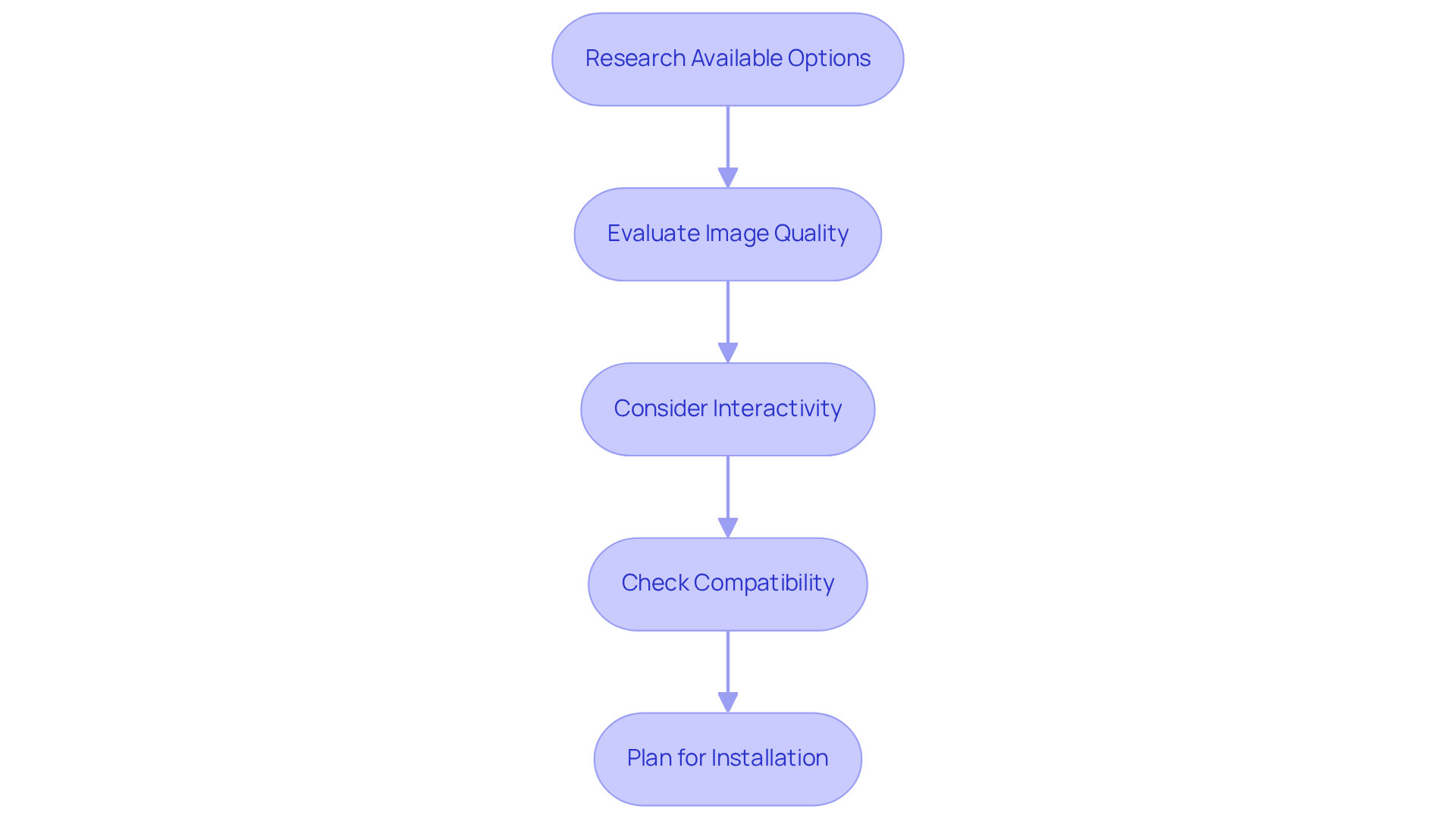 Each box represents a crucial step in choosing the right technology. Follow the arrows to see how each step connects to the next, guiding you through the process of integrating holographic displays effectively.