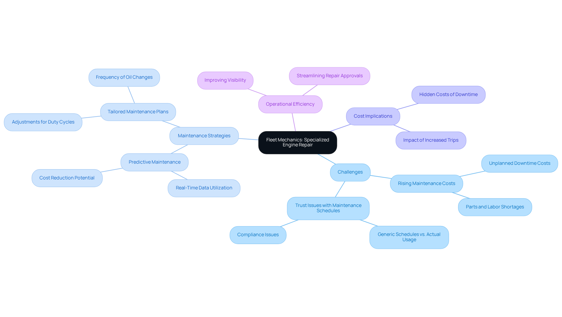 The central node represents the main topic, while branches show the various challenges and strategies fleet mechanics face. Each color-coded branch helps you quickly identify related ideas and understand how they connect.