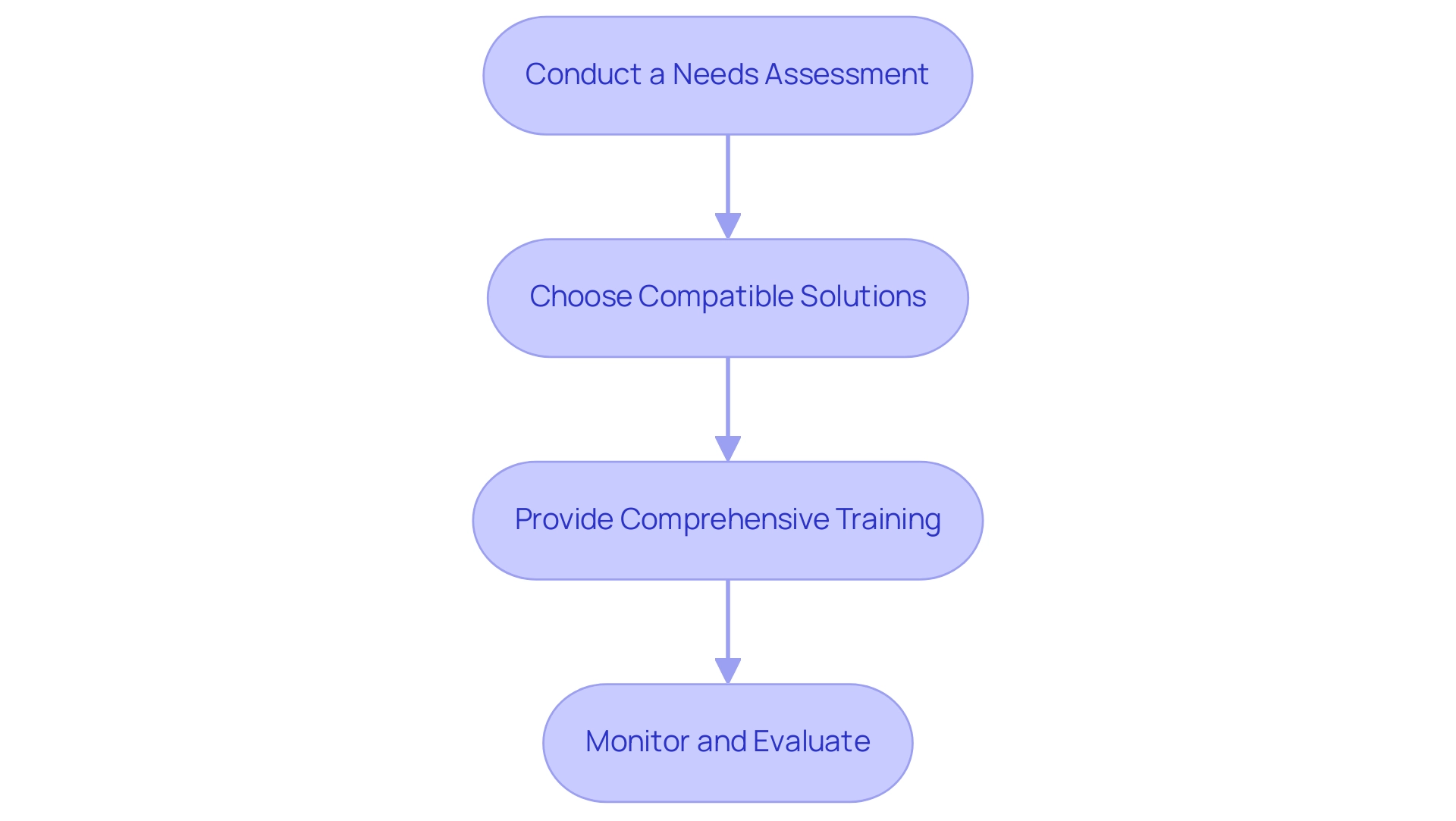 Each box represents a critical step in the integration process, with arrows indicating the order of implementation.