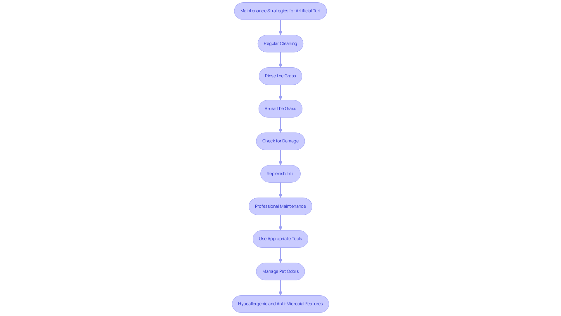 This flowchart outlines the steps you can take to maintain your artificial turf. Each box represents a specific strategy, and the arrows show how they connect. Following these steps will help keep your turf in great shape for your pets!