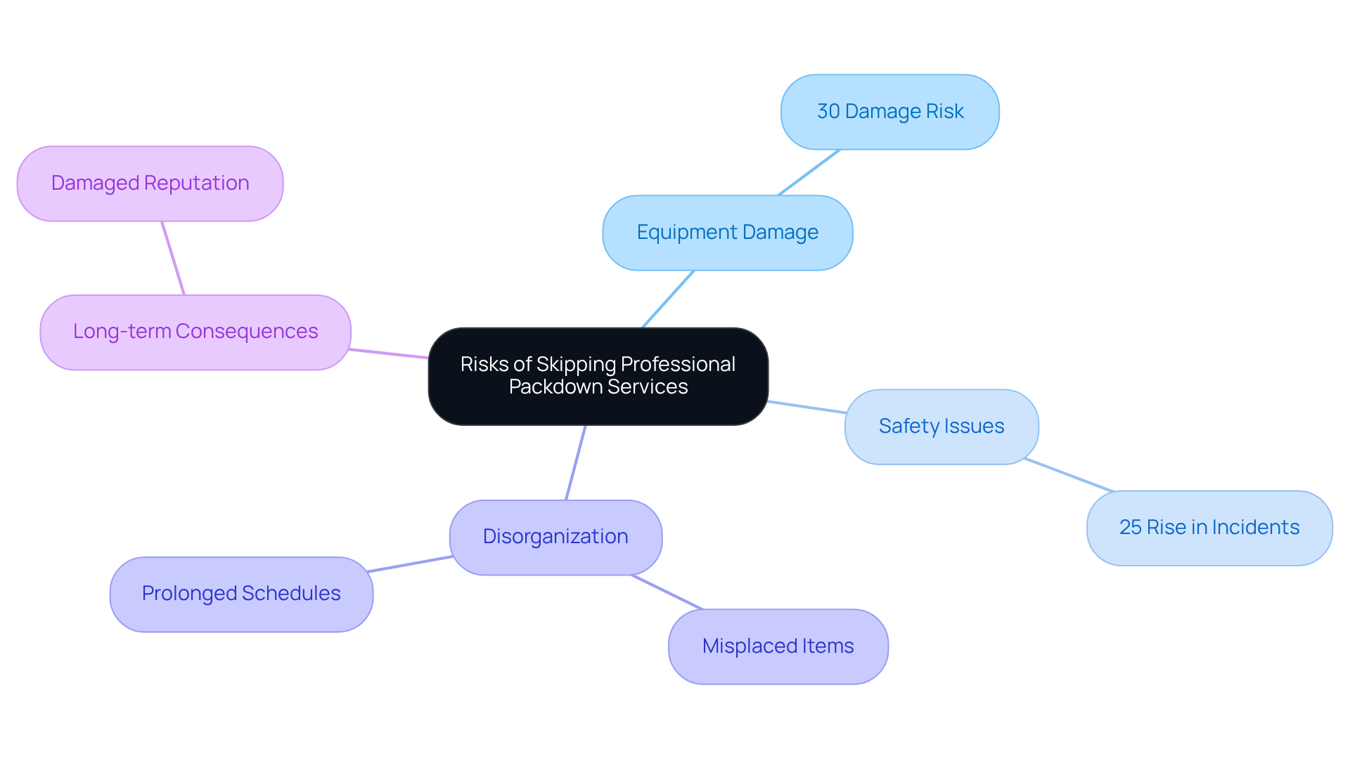 The central node represents the main topic, while the branches show different risks. Each sub-branch provides specific details or statistics related to that risk, helping you understand the potential consequences of not hiring professional services.