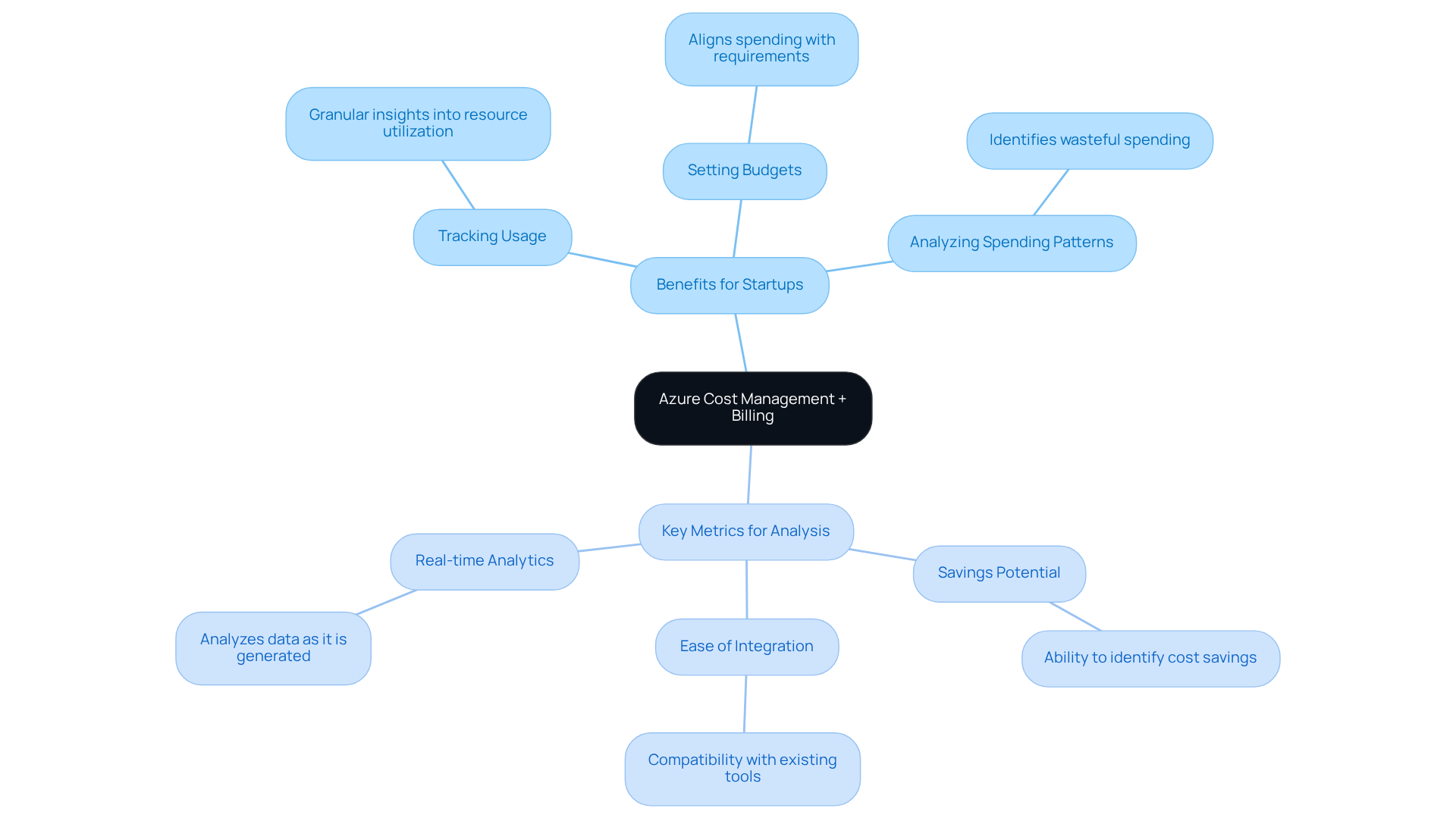 The central node represents Azure Cost Management + Billing. The branches show how it helps startups and the important metrics to consider for cloud spending. Each branch and sub-branch provides insights into the overall strategy for cost optimization.