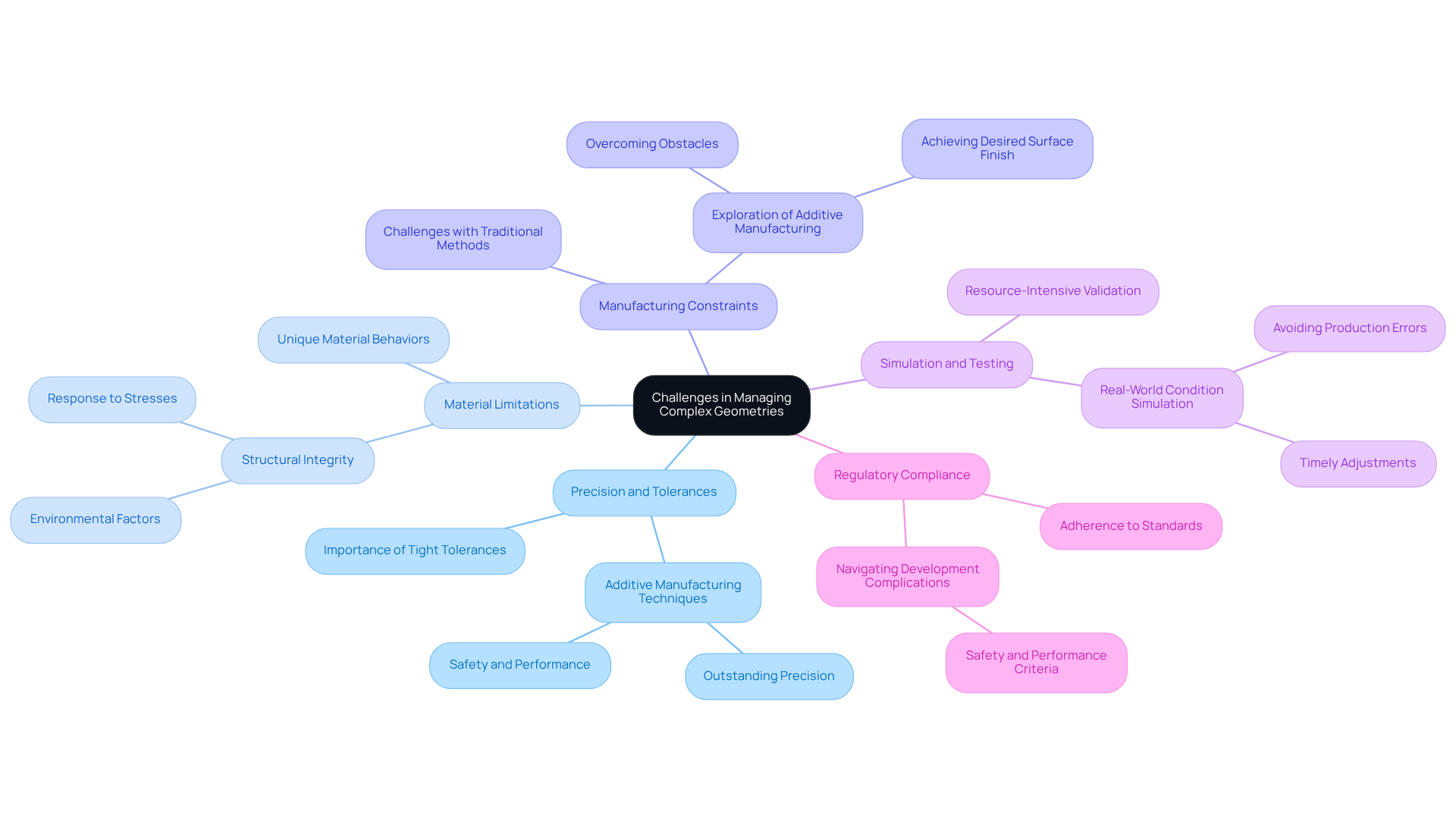 The central node represents the main topic, while each branch highlights a specific challenge. Sub-branches provide additional details or solutions related to each challenge, helping you understand the complexities involved in aerospace engineering.
