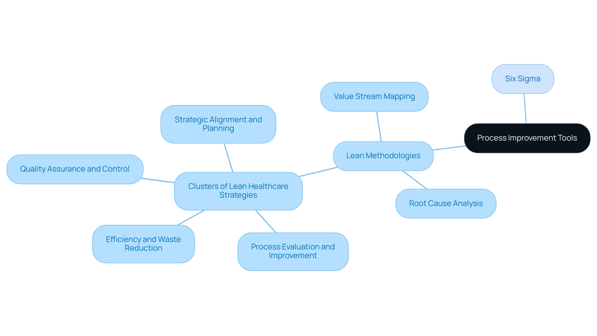 The central node represents the main topic, with branches indicating the two key methodologies and their associated strategies and clusters related to healthcare operational efficiency.