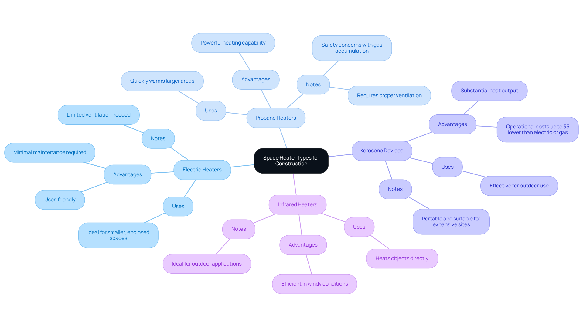 The central node represents the main topic of space heaters, while each branch shows a different type of heater. The sub-branches provide details about their uses and benefits, helping you understand which heater might be best for your construction project.