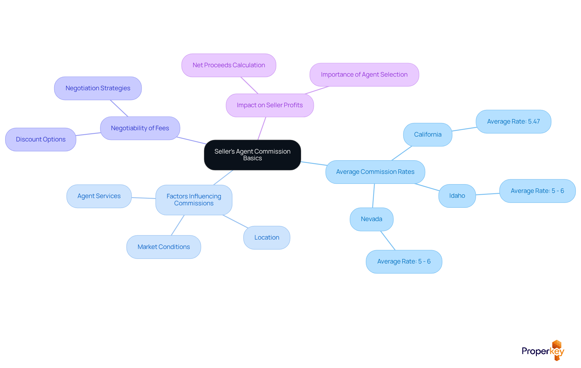 This mindmap starts with the main topic in the center and branches out to show different aspects of seller's agent commissions. Each branch represents a key area of understanding, helping you see how they connect and influence each other.