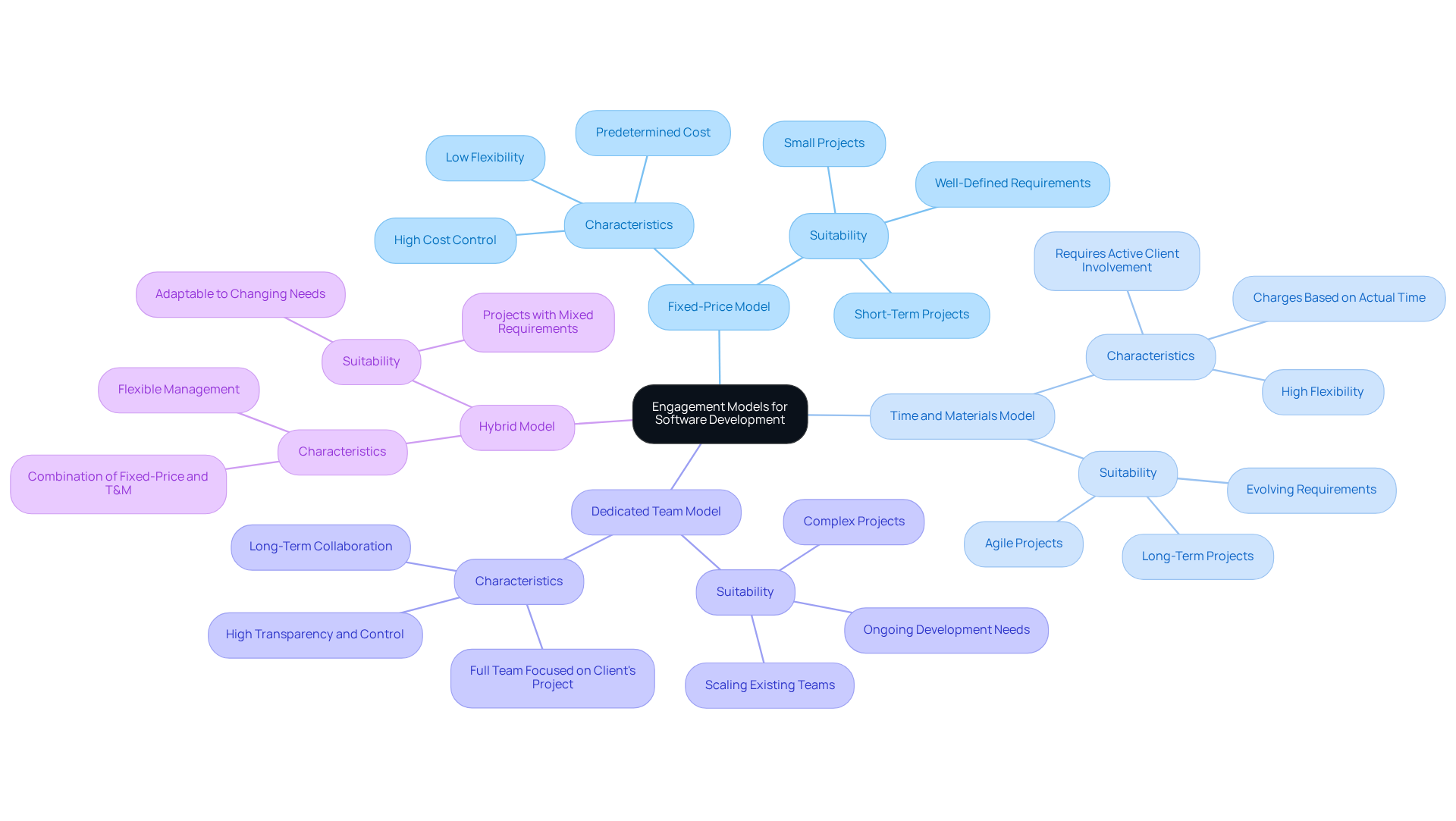 The central node represents the main topic, while each branch shows a different engagement model. The sub-branches provide details about each model's characteristics and when to use them. The central node represents the main topic, while each branch shows a different engagement model. The sub-branches provide details about each model's characteristics and when to use them.
